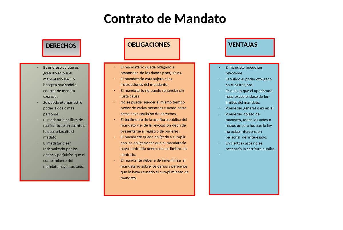 Contrato de mandato - Contrato de Mandato DERECHOS OBLIGACIONES ...