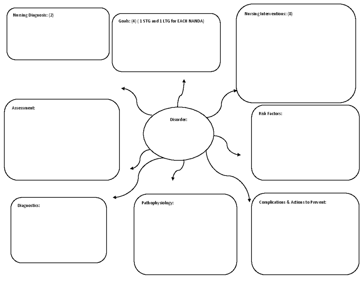 Concept Map template 0318 - GPS 1200 - Nursing Diagnosis: (2) Goals: (4 ...