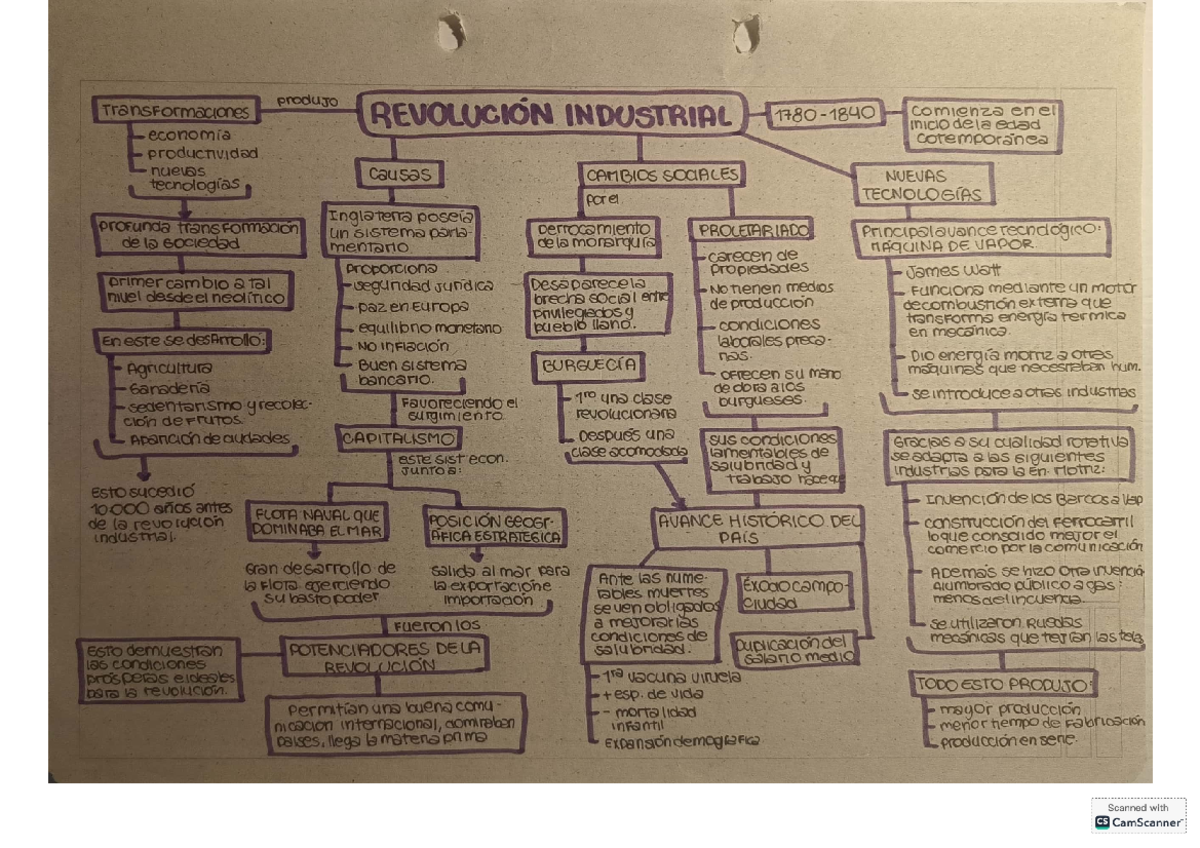 Cuadro conceptual - Revolución industrial - produjo TransFormaciones REVOLUCIÓN INDUSTRIAL ...