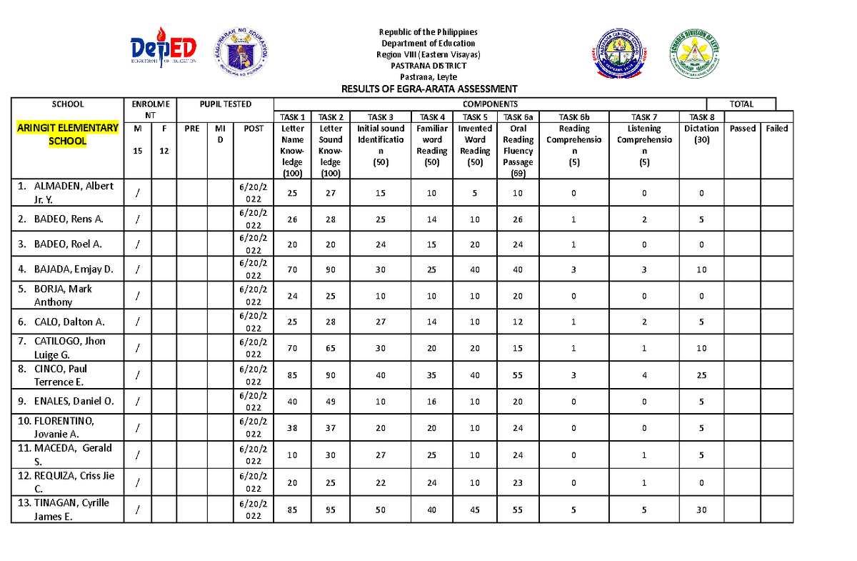 EGRA PCS Grade 1-Daffodil - Republic of the Philippines Department of ...