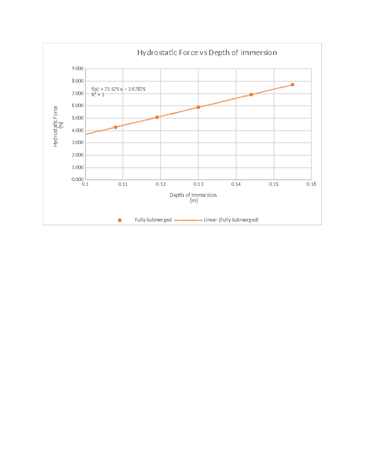 Lab 2 chart - 0 0 0 0 0 0 0. 0. 1. 2. 3. 4. 5. 6. 7. 8. 9. f(x) = 73 x ...