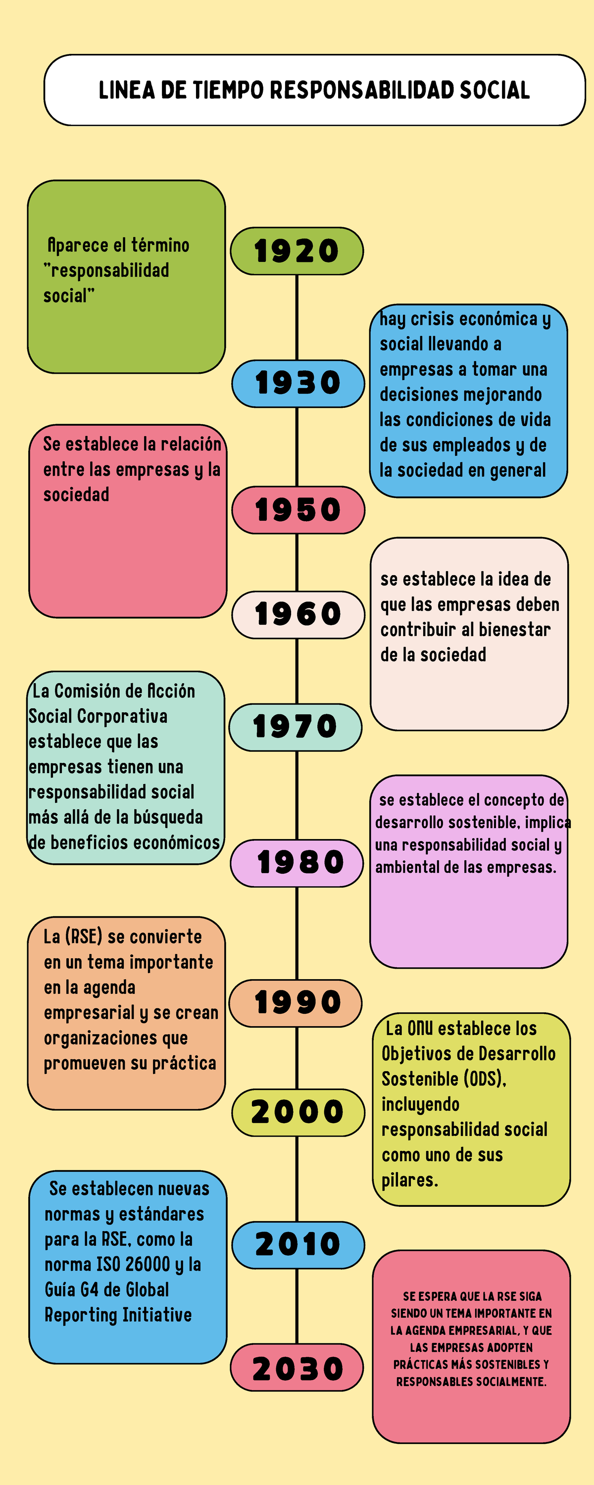 Linea de tiempo - LINEA DE TIEMPO RESPONSABILIDAD SOCIAL Aparece el término "responsabilidad ...