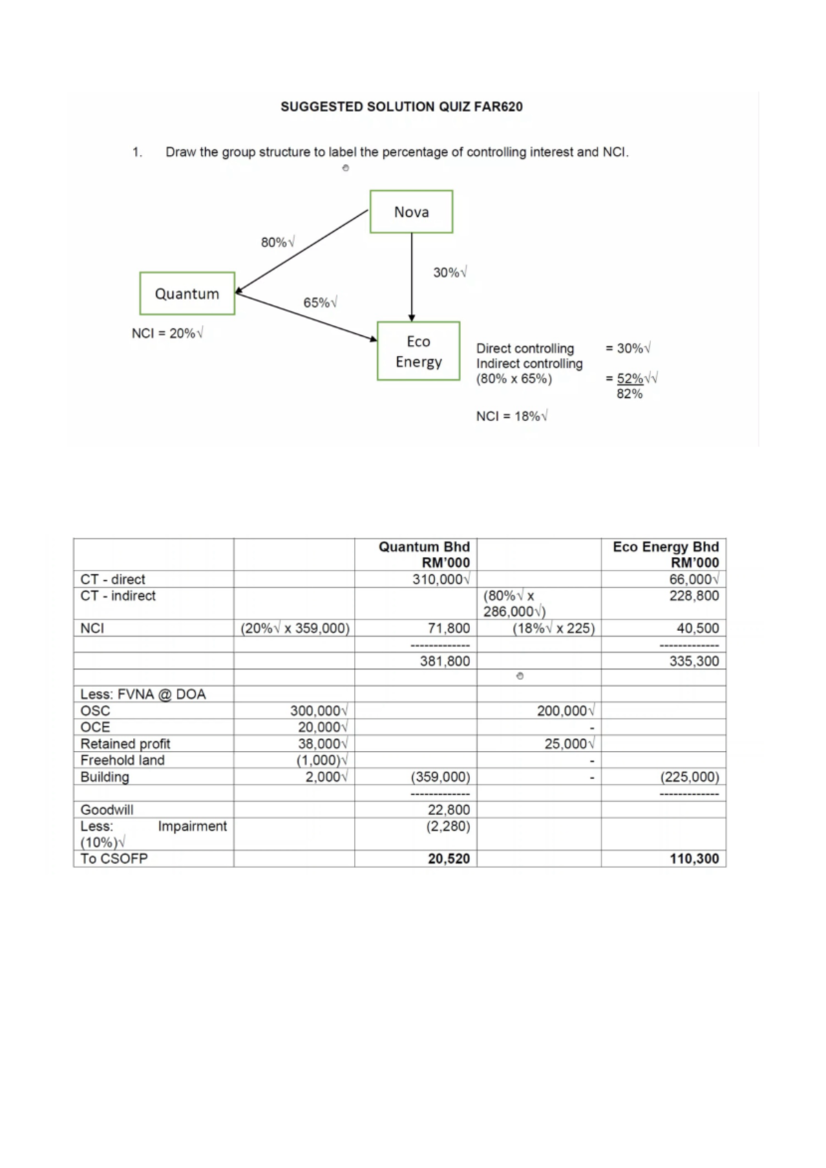 NOVA BHD FULL Answers - Consolidated Financial Statements - Studocu