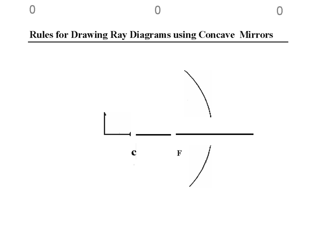 Concave mirror notes & worksheet - F 0 0 Rules for Drawing Ray Diagrams ...