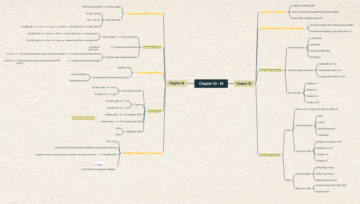 Mindmap Aggregate Demand and The Influence of Monetary - Chapter 34 ...