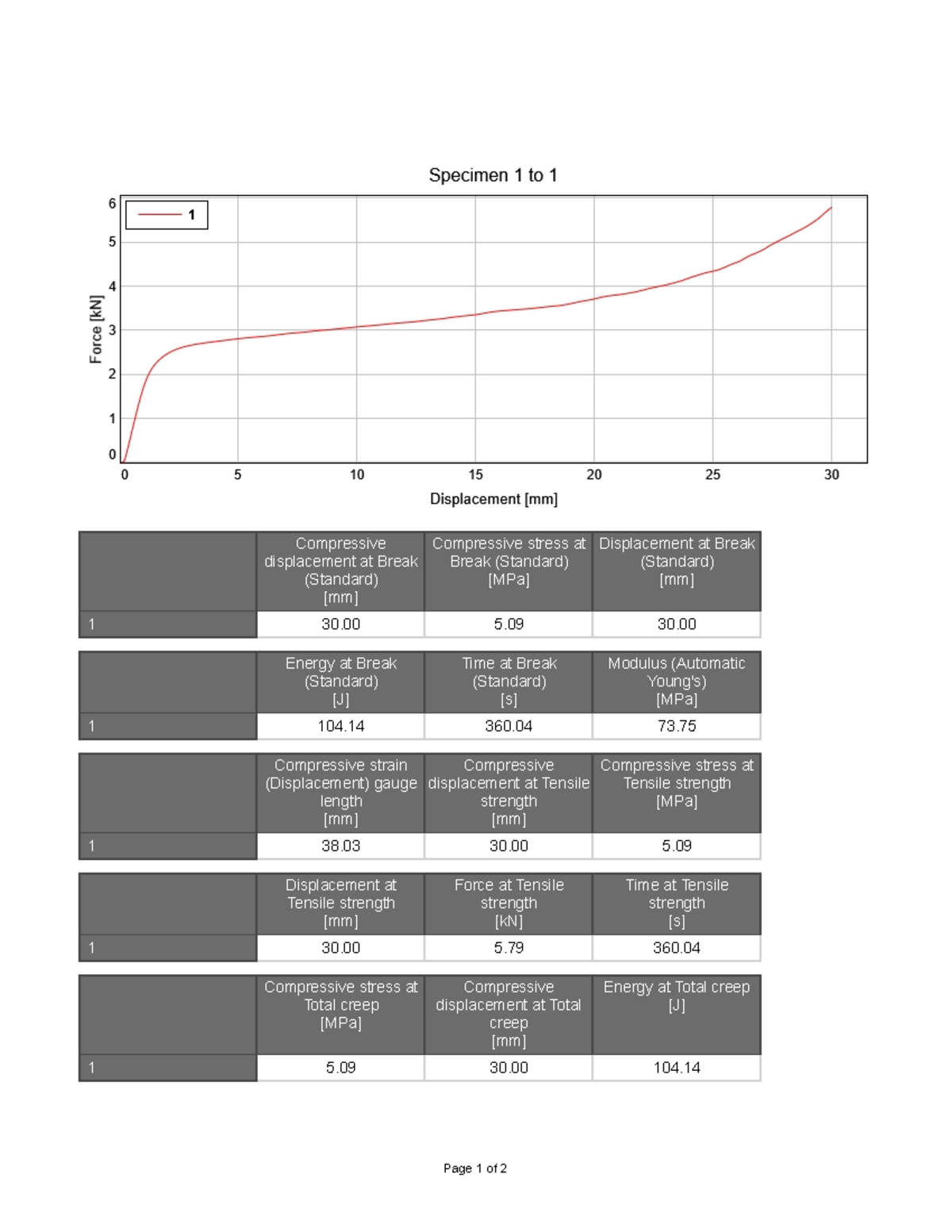 Lab alif slanted - lab - Displacement at Break (Standard) [mm] Compressive stress at Break - Studocu