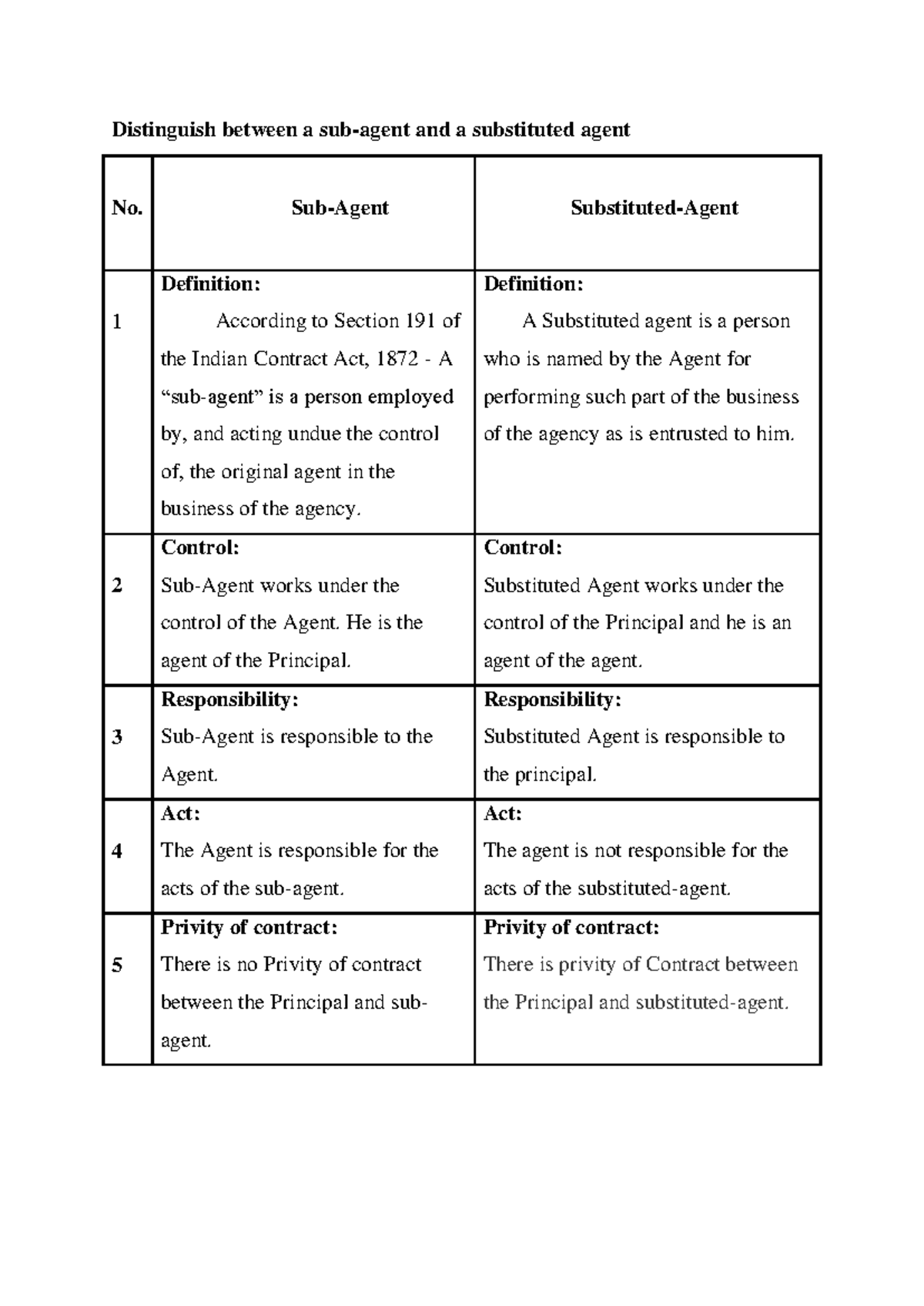 Difference between sub agent and substituted agent - Distinguish ...