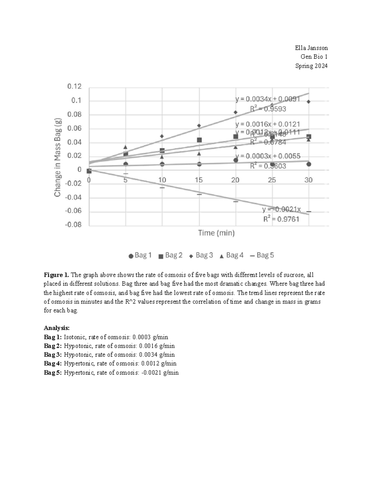 graphing assignment - Ella Jansson Gen Bio 1 Spring 2024 Figure 1. The graph above shows the ...