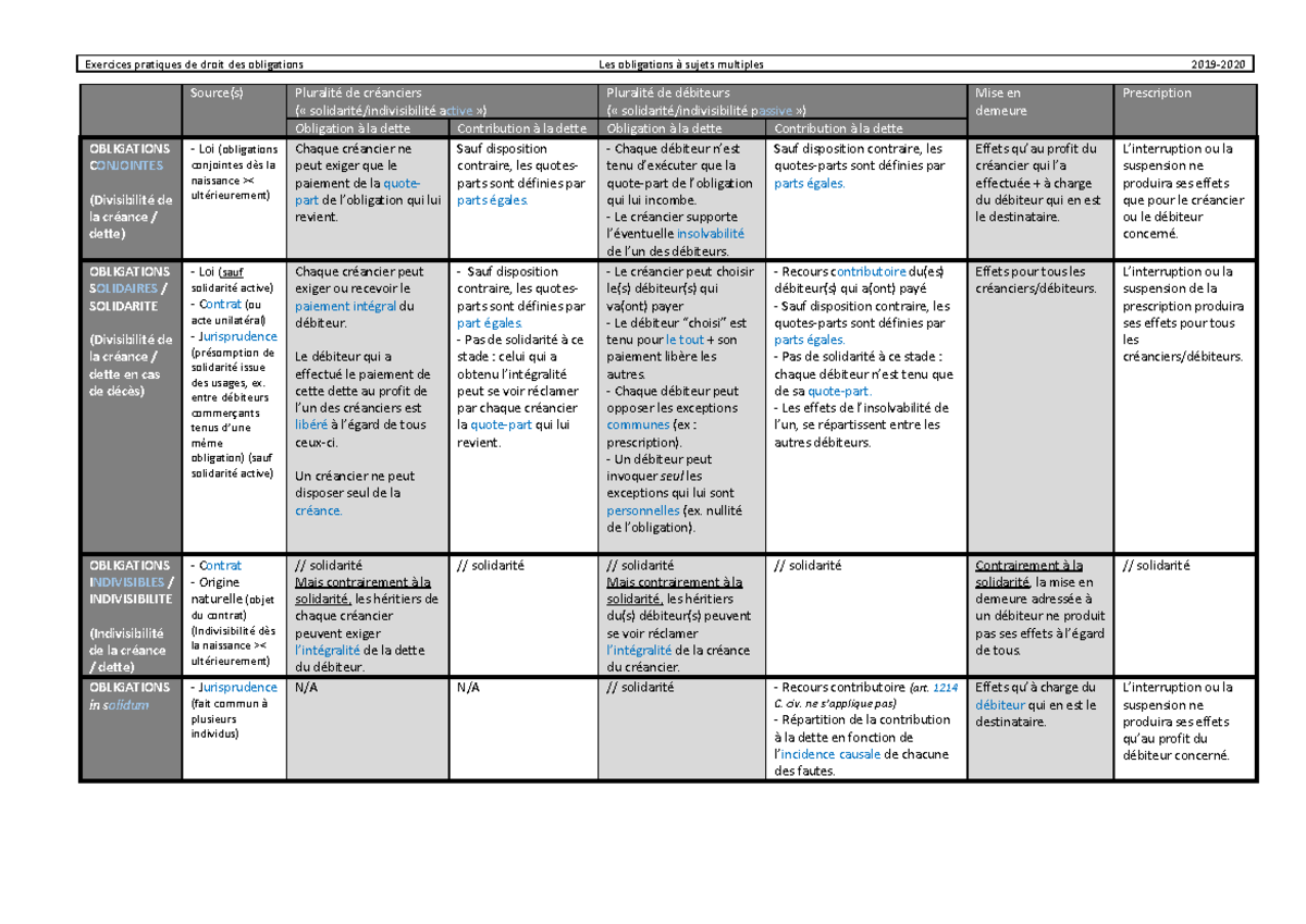 DDO synthèse - Warning: TT: undefined function: 32 Exercices pratiques de droit des obligations ...