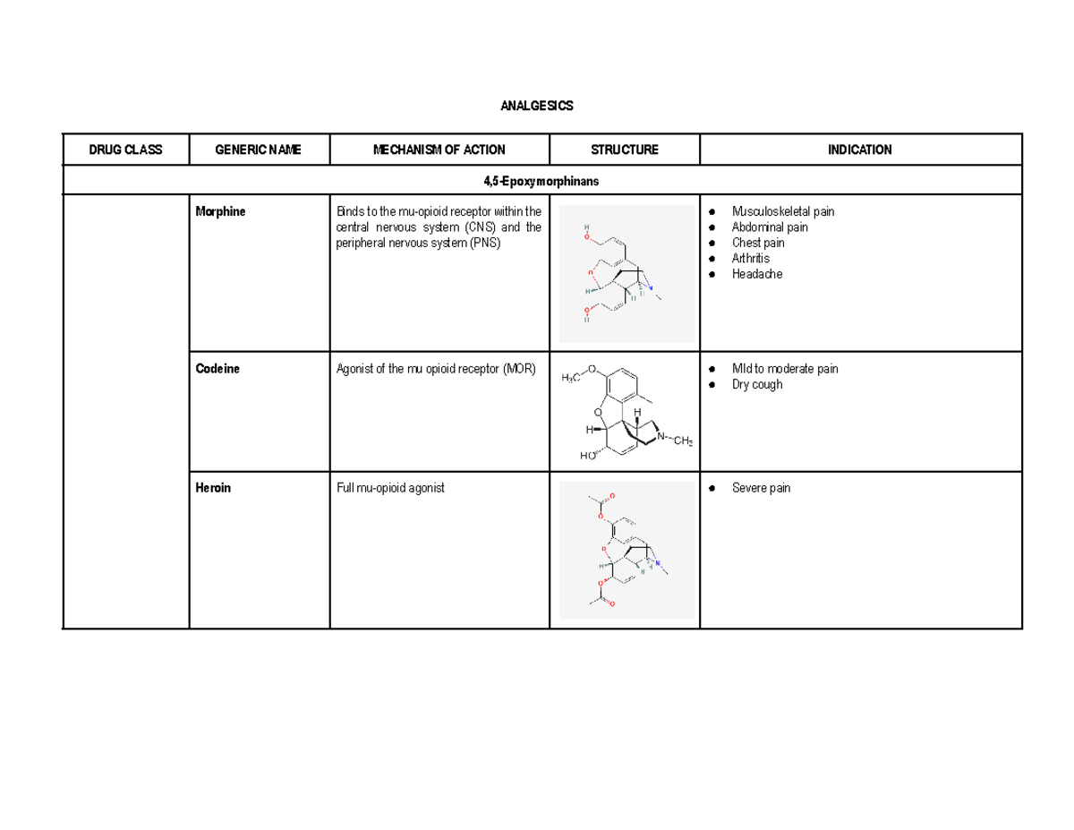 Analgesics - ANALGESICS DRUG CLASS GENERIC NAME MECHANISM OF ACTION ...