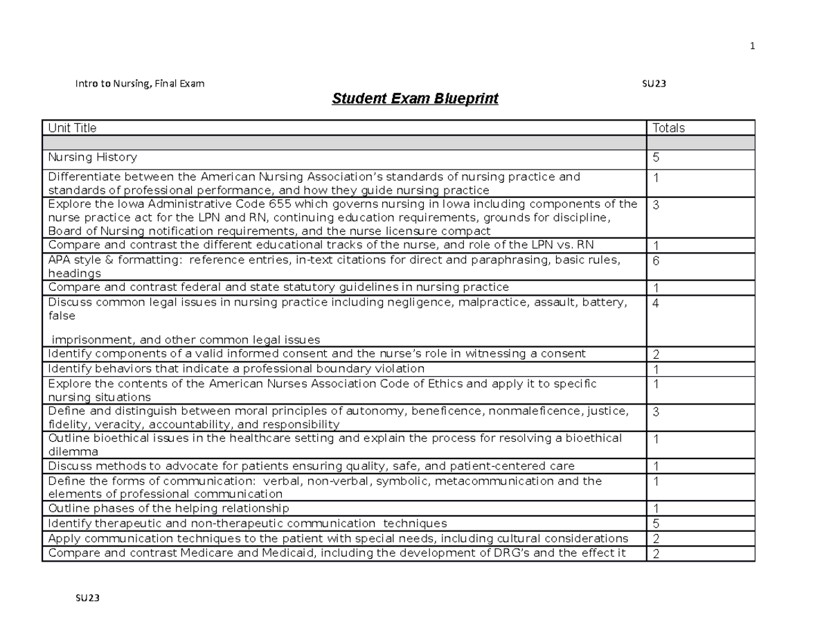 Final Exam Student Blueprint - 1 Intro to Nursing, Final Exam SU ...
