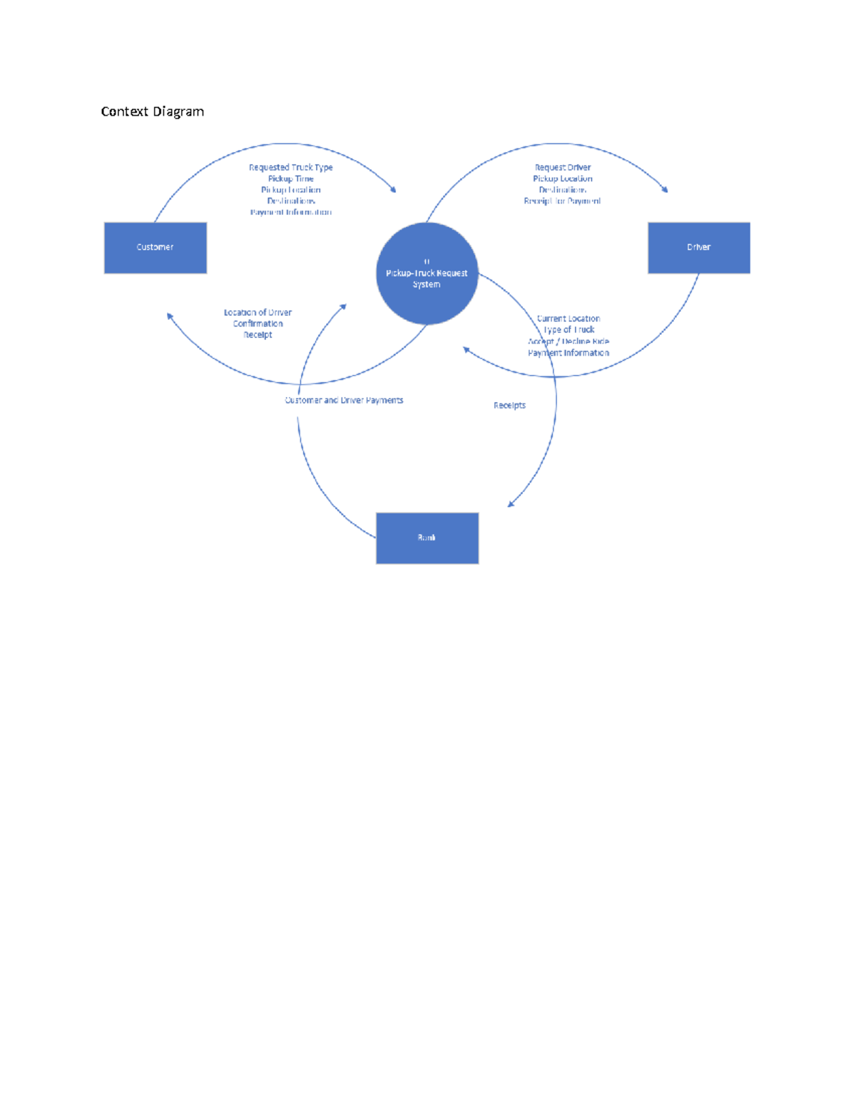 Uber Truck Diagram Examples - ISDS 406 - Context Diagram Level 0 ...