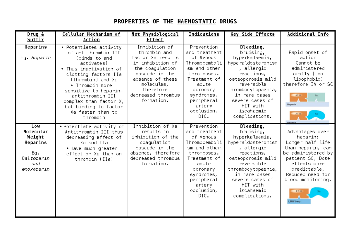 Haemostatic Drugs - SUMMARY TABLE - PROPERTIES OF THE HAEMOSTATIC DRUGS ...