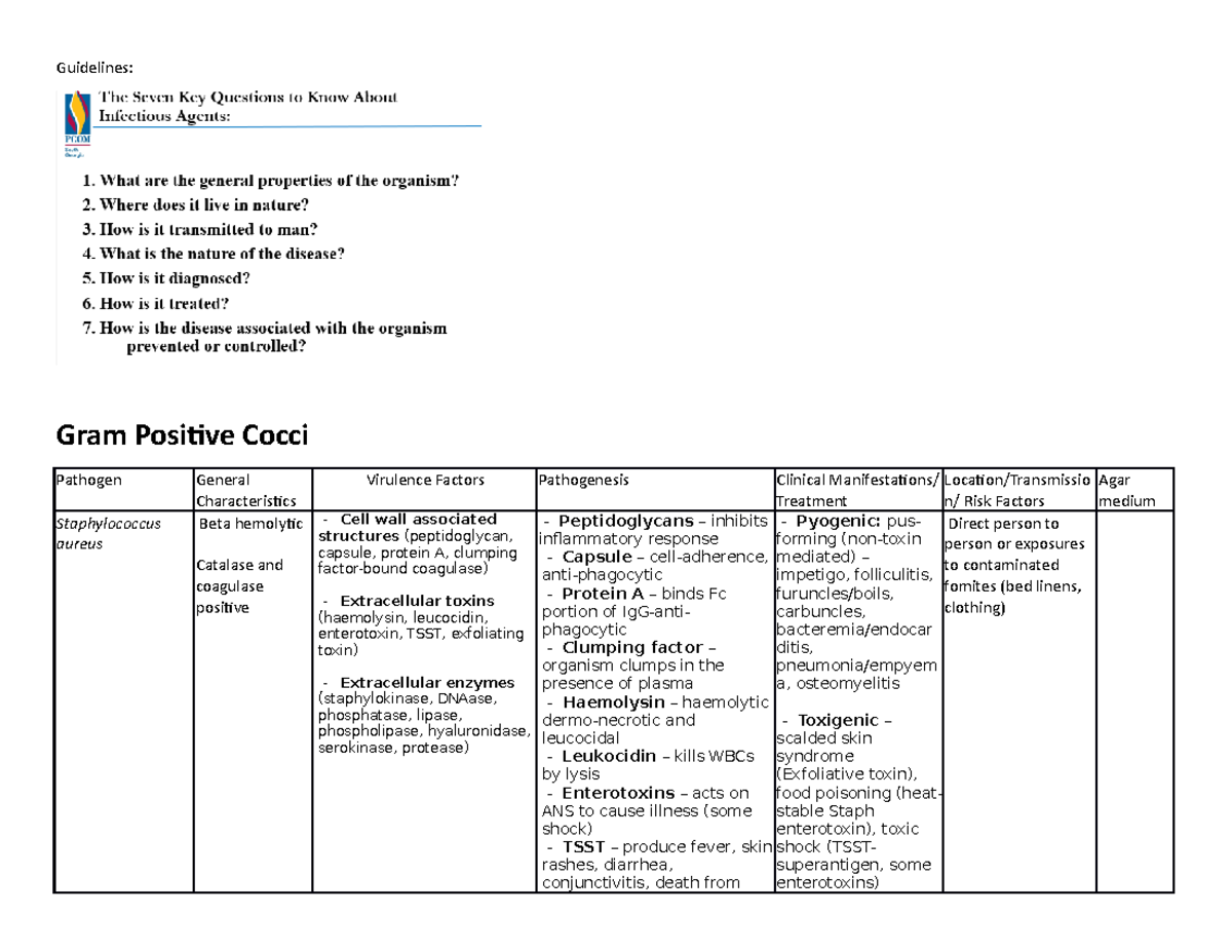 Microbiology Bacterial Pathogen Chart 2 - Guidelines: Gram Positive ...