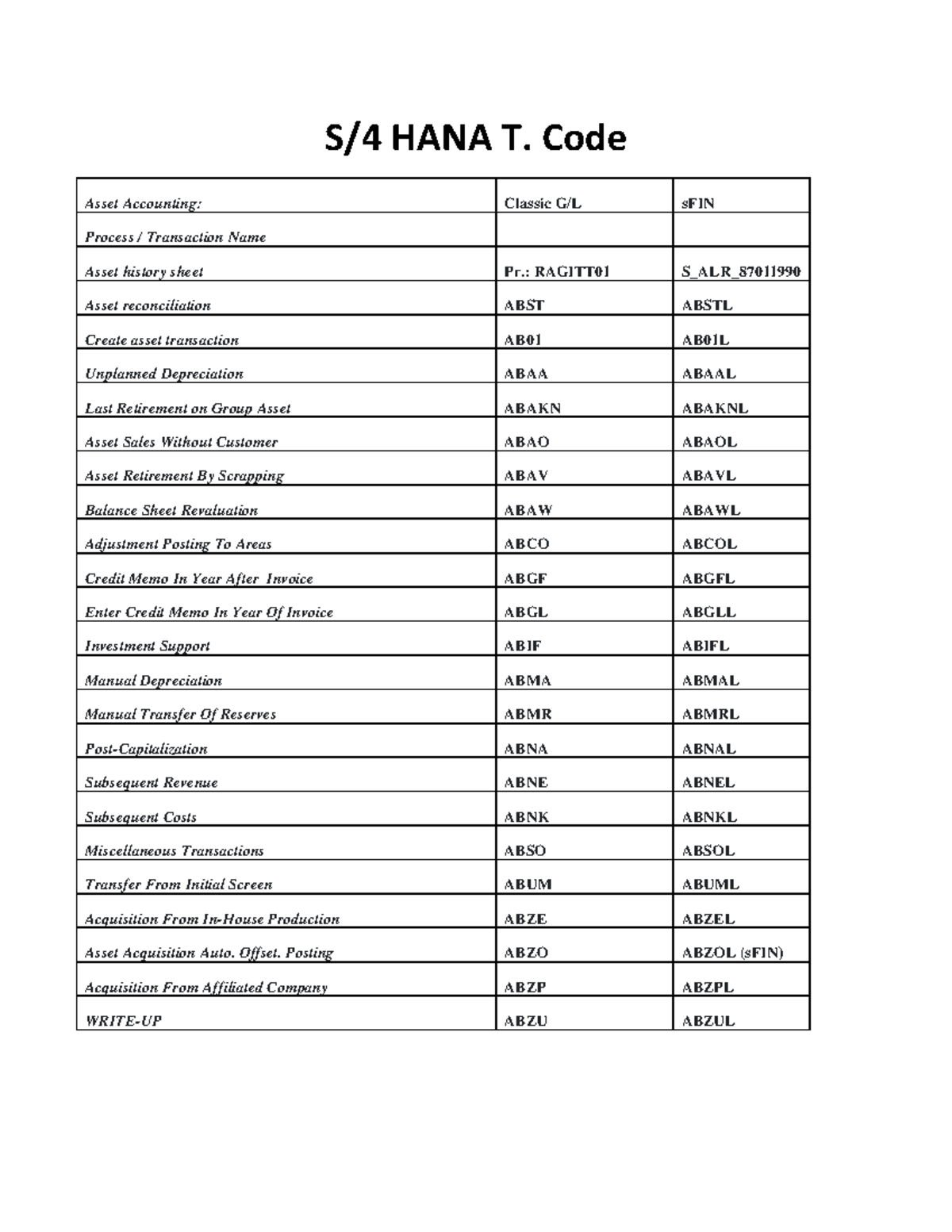 S4 HANA T-Codes Part1 - sap material - S/4 HANA T. Code Asset ...