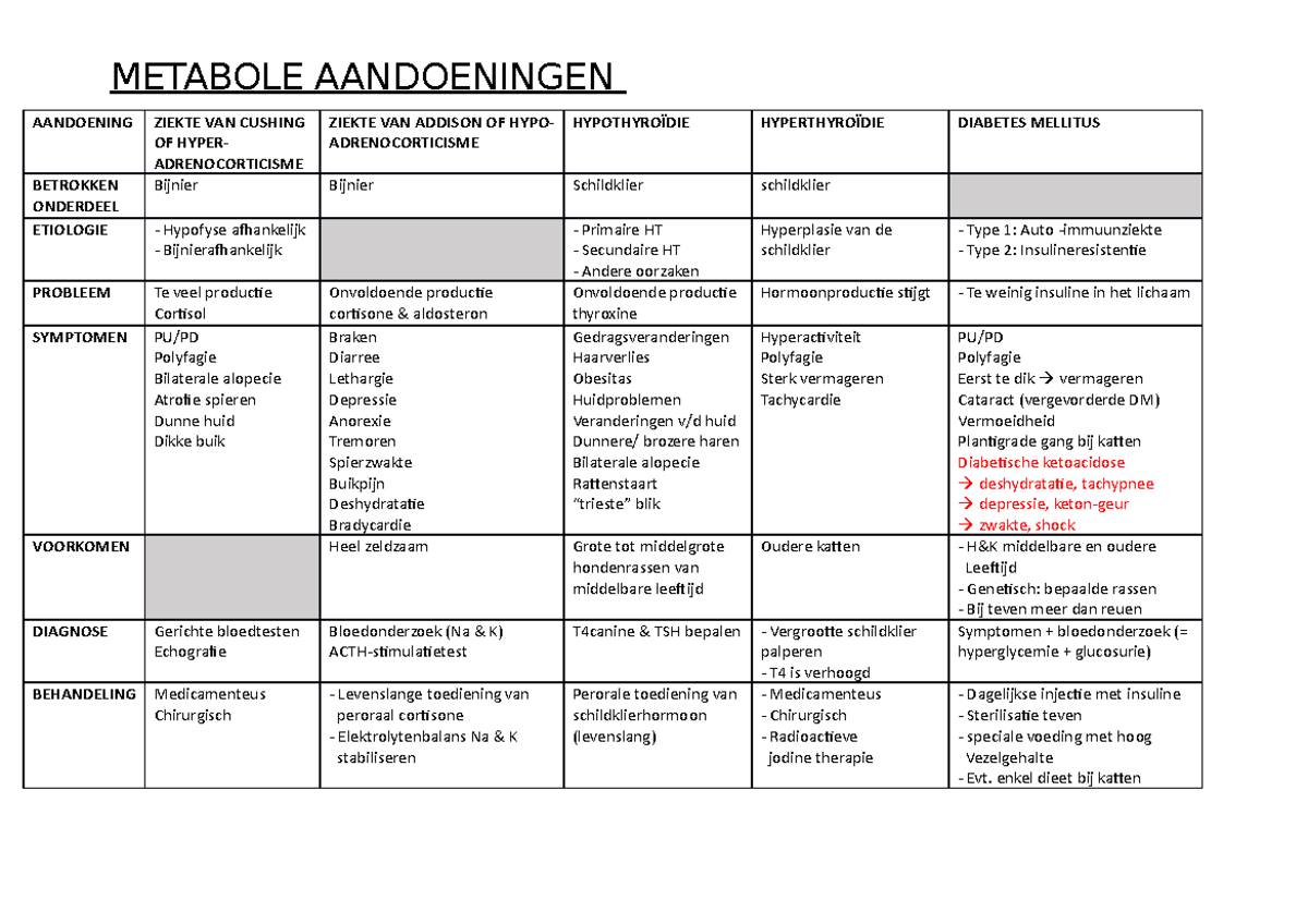 Schema metabole aandoeningen - METABOLE AANDOENINGEN AANDOENING ZIEKTE ...