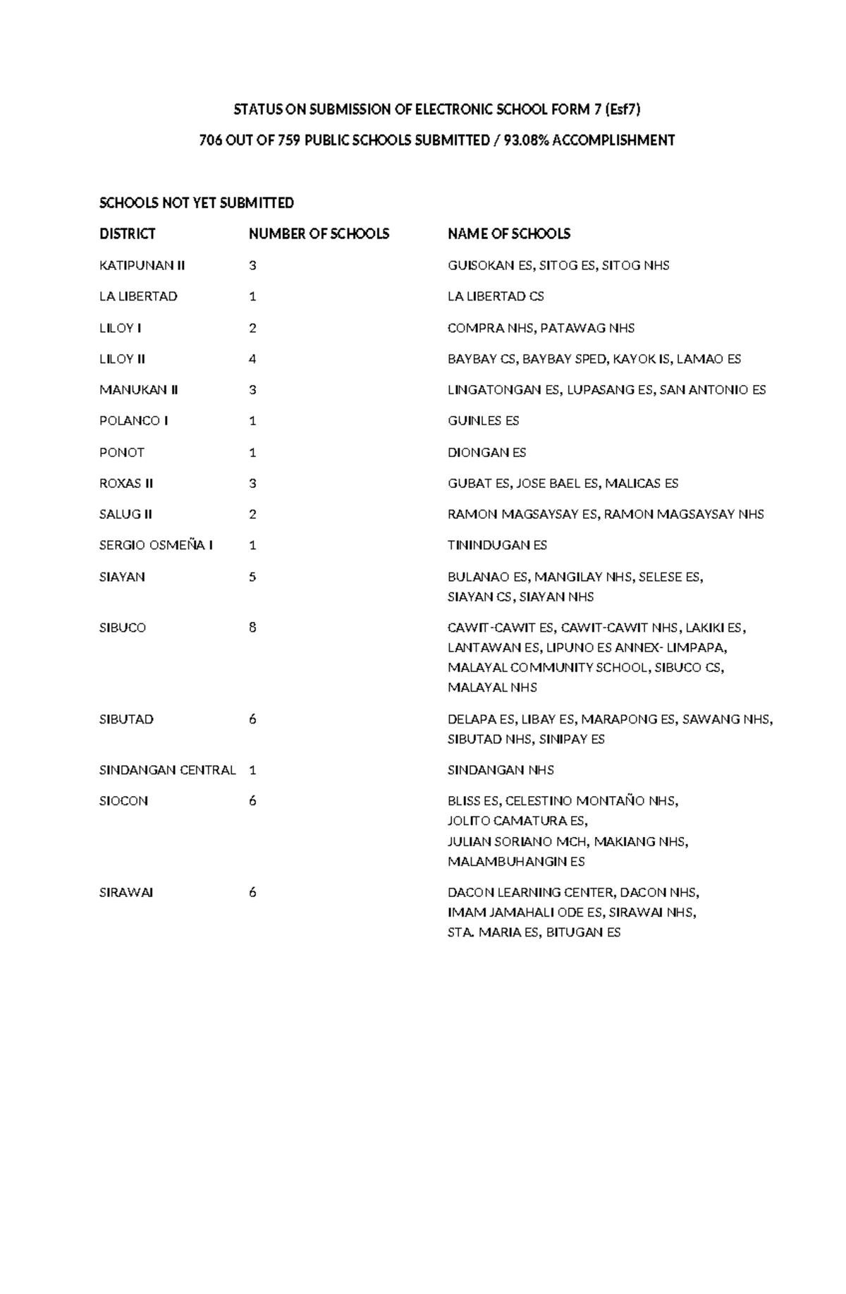 E SF7-update - Copy - esdfd - STATUS ON SUBMISSION OF ELECTRONIC SCHOOL ...