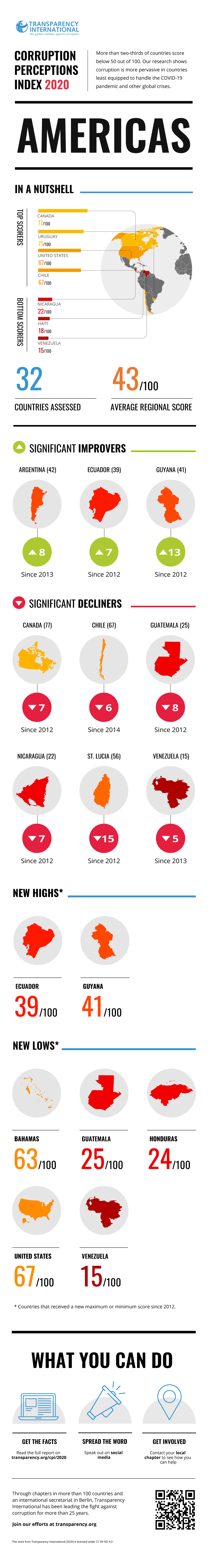 Cpi 2020 americas infographic - 32 COUNTRIES ASSESSED 43 / AVERAGE ...