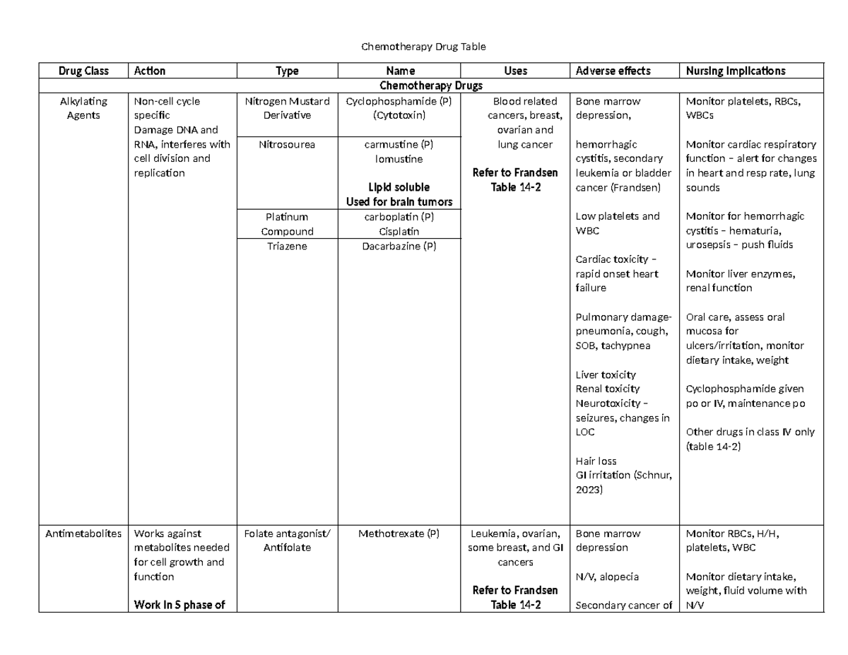 Chemotherapy Drug Table - Studocu