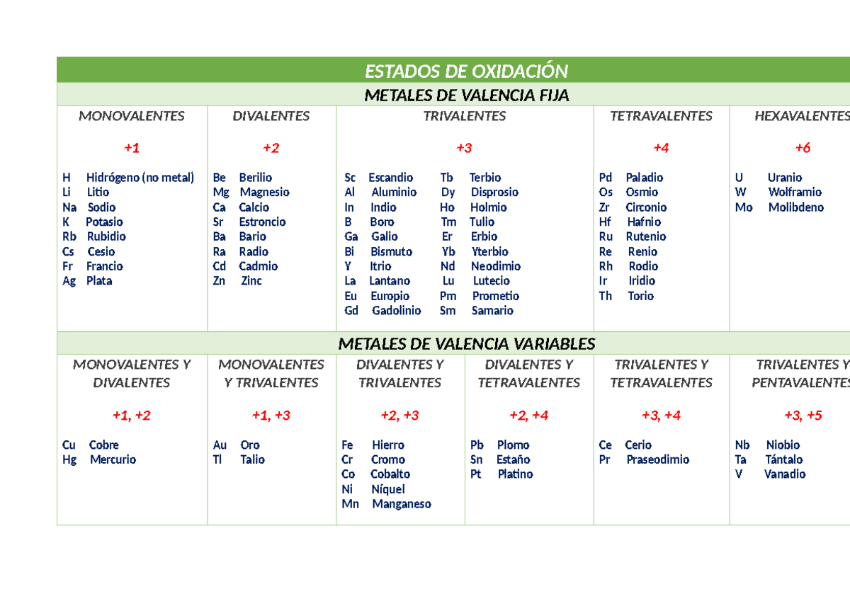 Estados de Oxidación - ESTADOS DE OXIDACIÓN METALES DE VALENCIA FIJA ...
