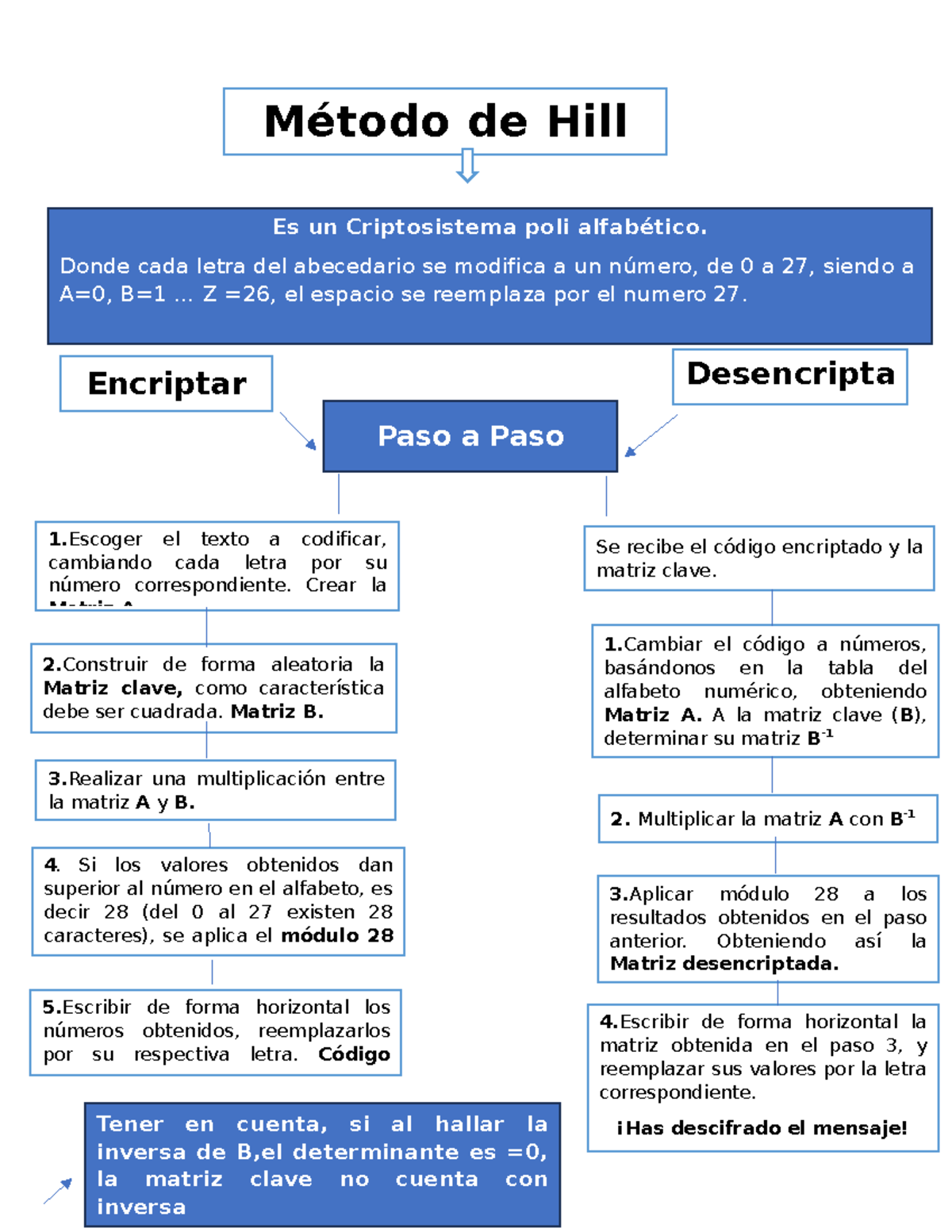Mapa del metodo de Hill - Método de Hill Es un Criptosistema poli alfabético. Donde cada letra ...