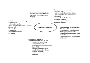 Hörverstehen-Mind-Map - Lernziele: Elsner, 2018 FS von anderen Sprachen ...