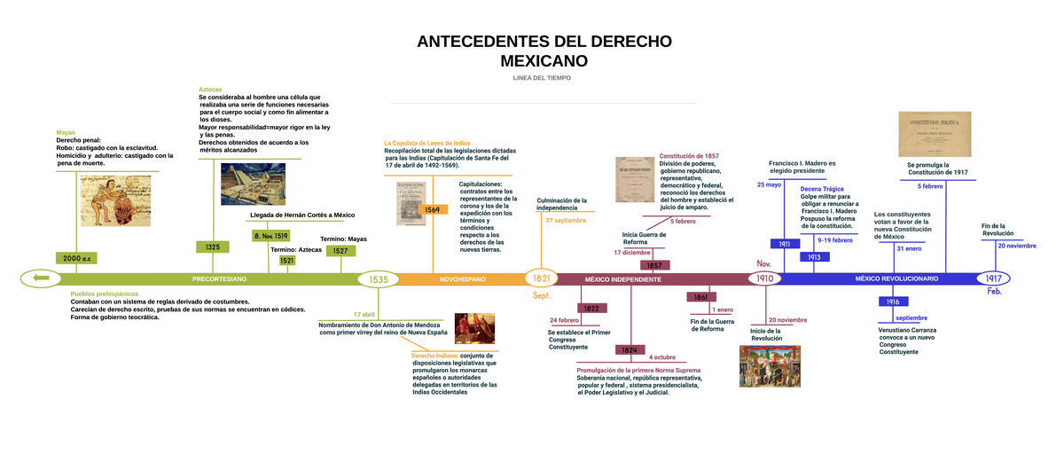 Linea Del Tiempo Derecho Precortesiano Novohispano México