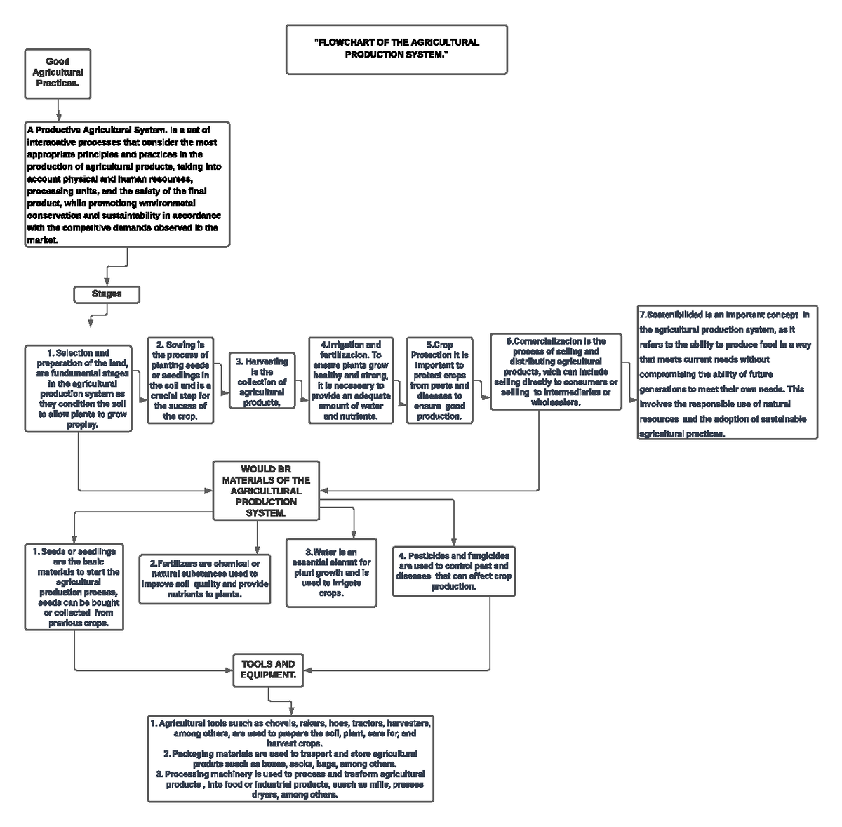 Flowchart OF THE Agricultural Production System - Good Agricultural ...