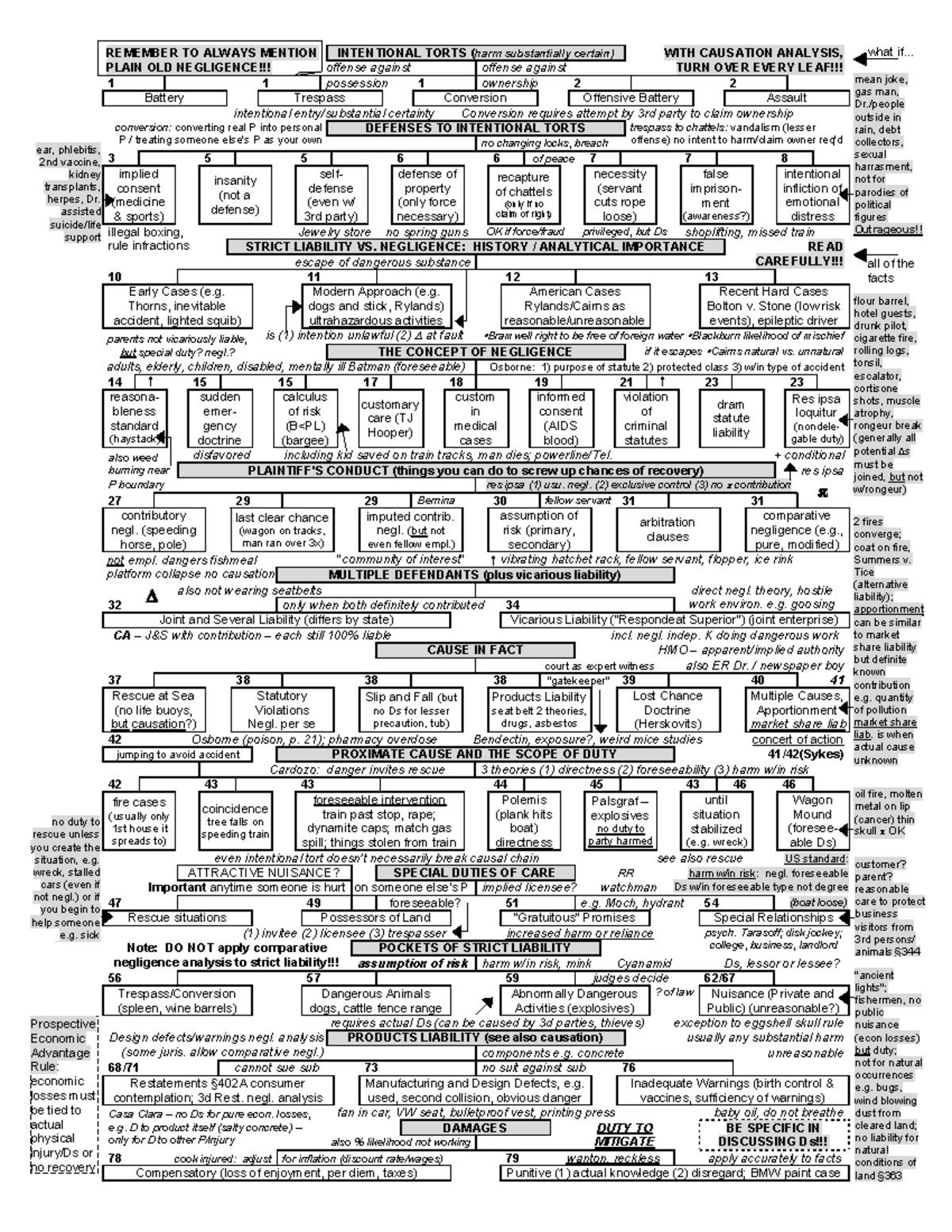 Amazing-Torts-Chart - Full torts attack sheet break down - REMEMBER TO ...