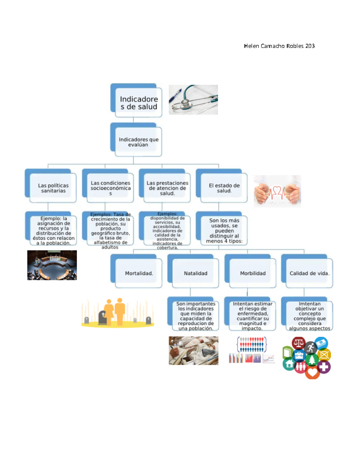 Mapa Mental - Material de práctica - Medicina - Helen Camacho Robles ...