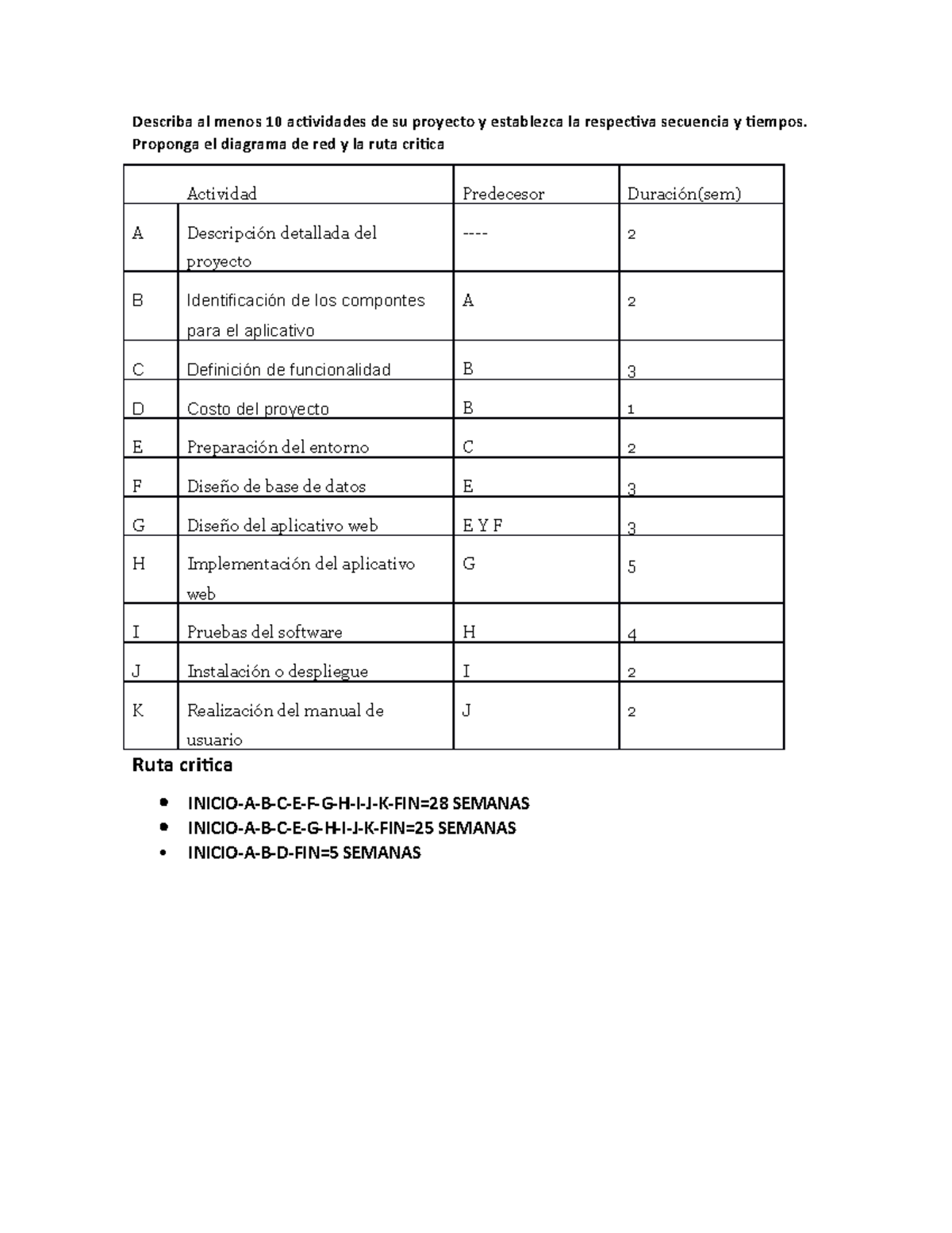 Diagrama de red - fdsfsdf - Describa al menos 10 actividades de su ...