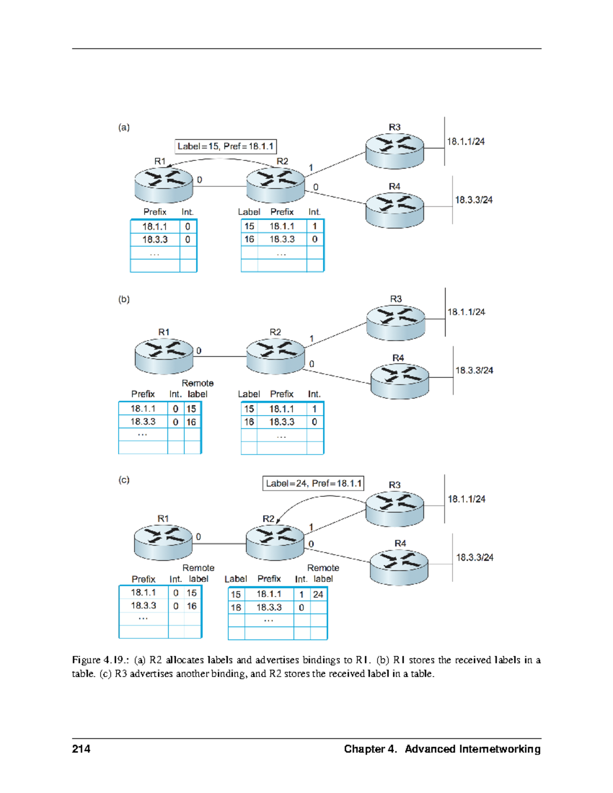 Computer network notes-69 - Figure 4.: (a) R2 allocates labels and ...