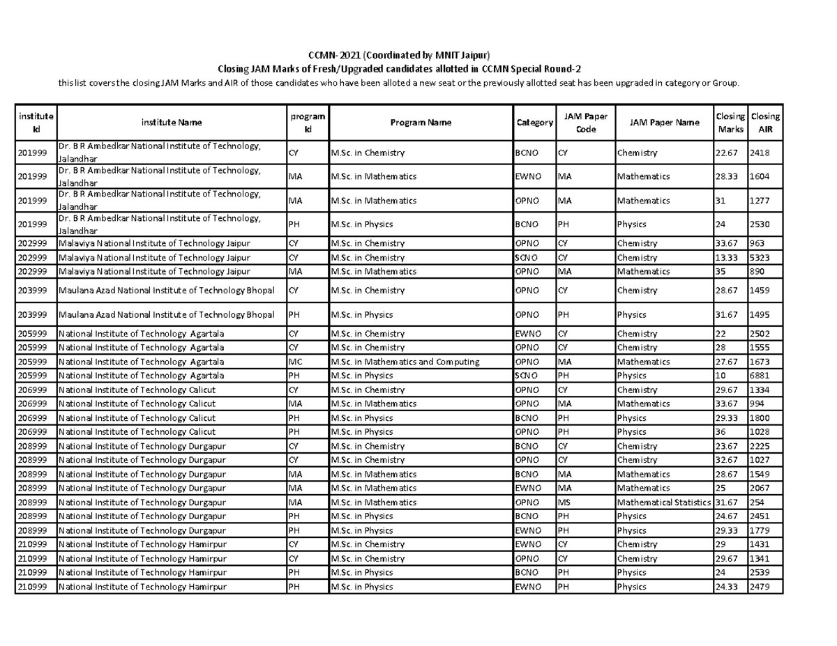 2022022418 - Rank - institute Id institute Name program Id Program Name ...