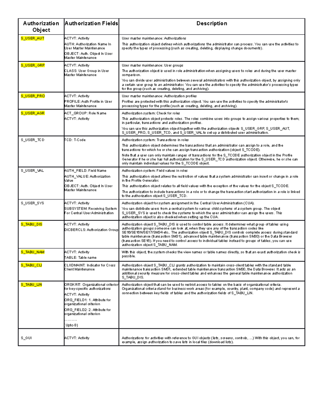 Authorization Objects - Authorization Object Authorization Fields ...
