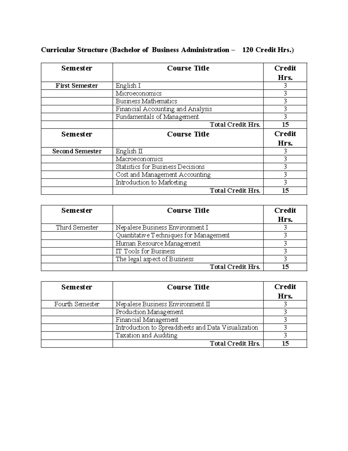 New Syllabus BBA First Semester - Curricular Structure (Bachelor of ...