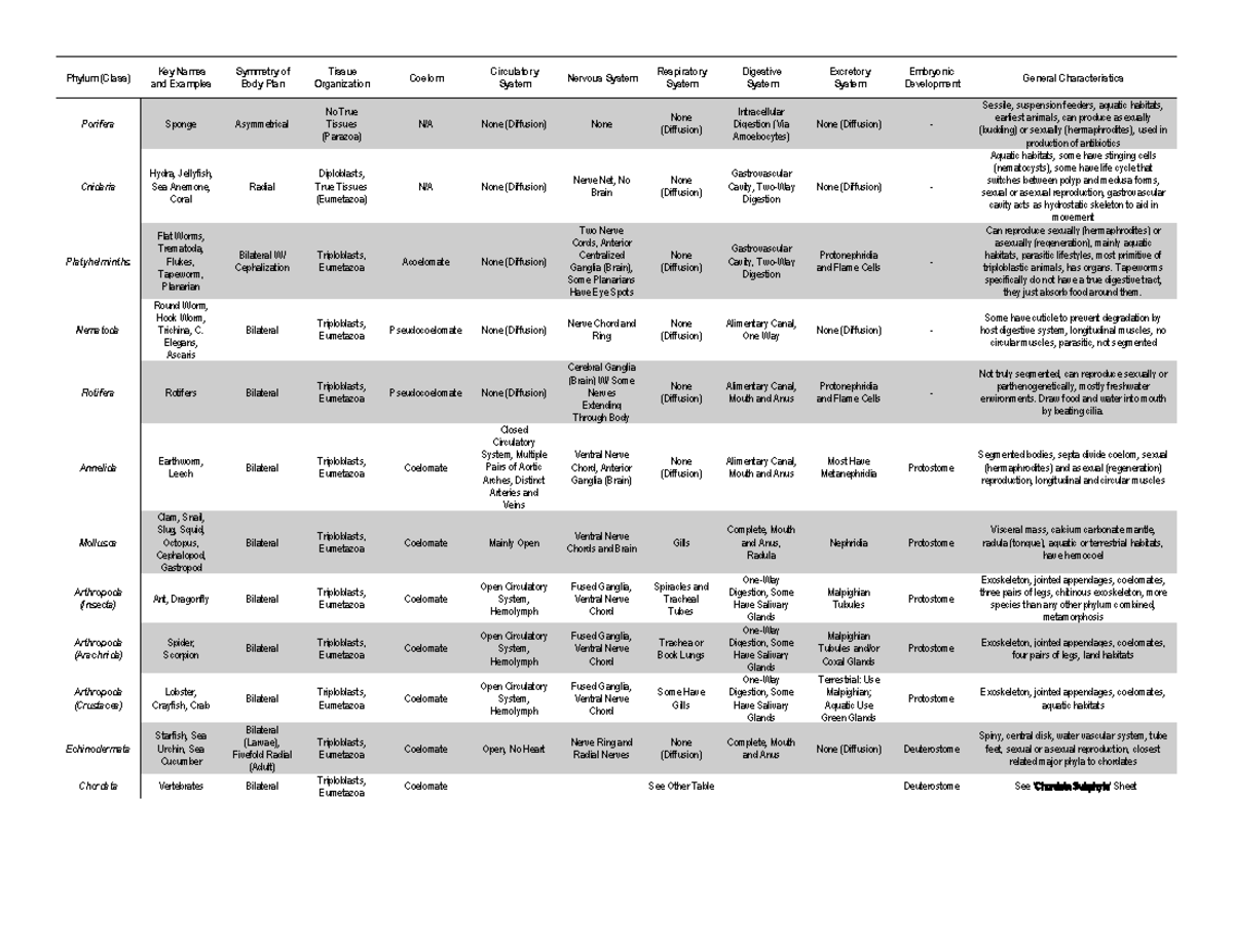 Taxonomy Cheat Sheet - Phylum (Class) Key Names and Examples Symmetry ...