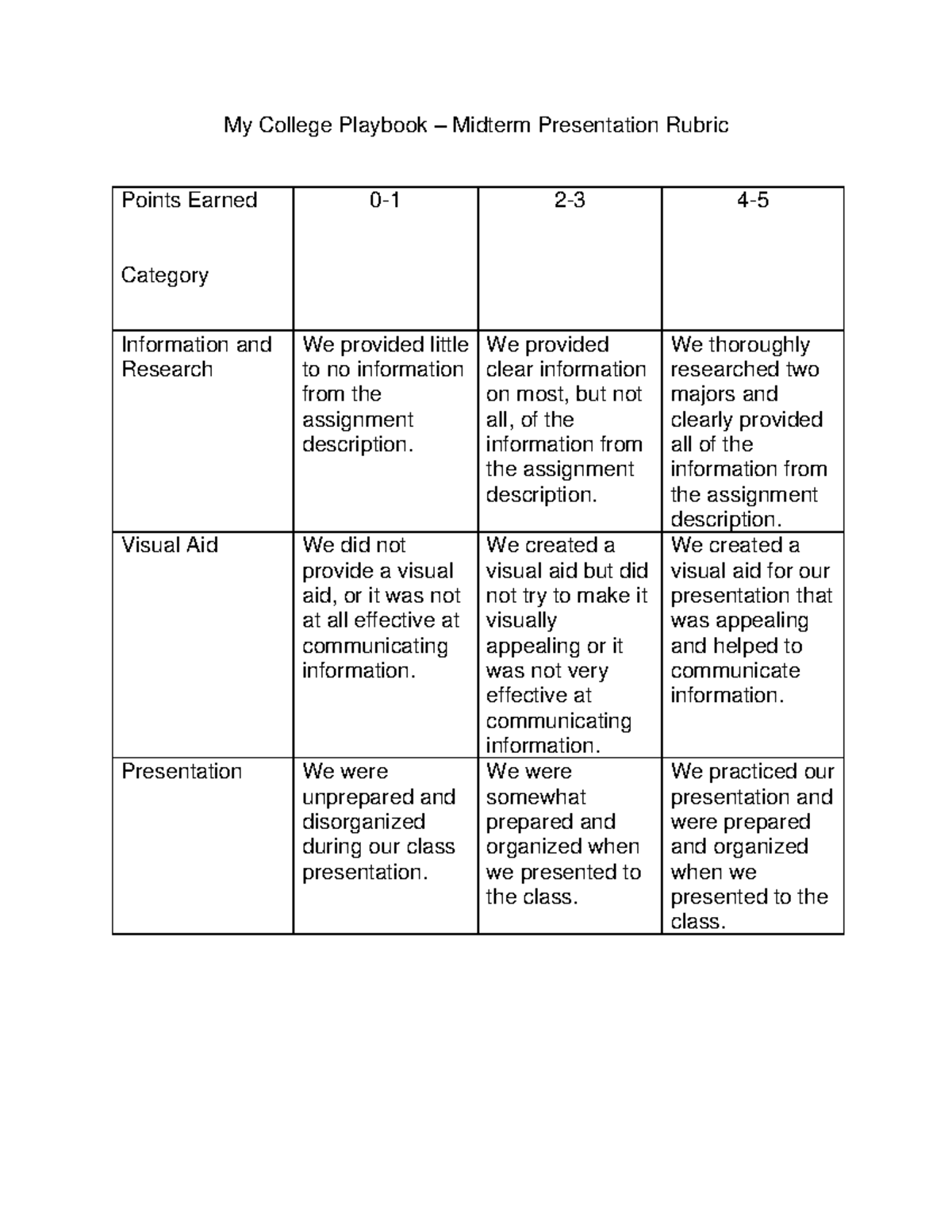 My College Playbook Midterm Presentation Rubric - My College Playbook – Midterm Presentation ...