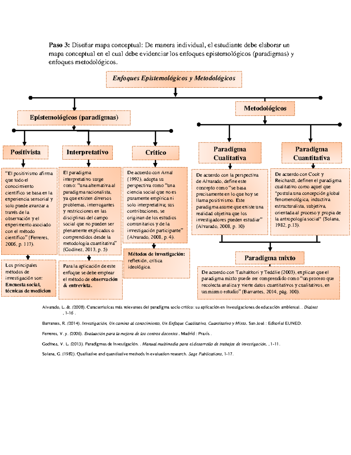 Investigacion ciencias sociales fase 5 parte individual - Paso 3: Diseñar mapa conceptual: De ...