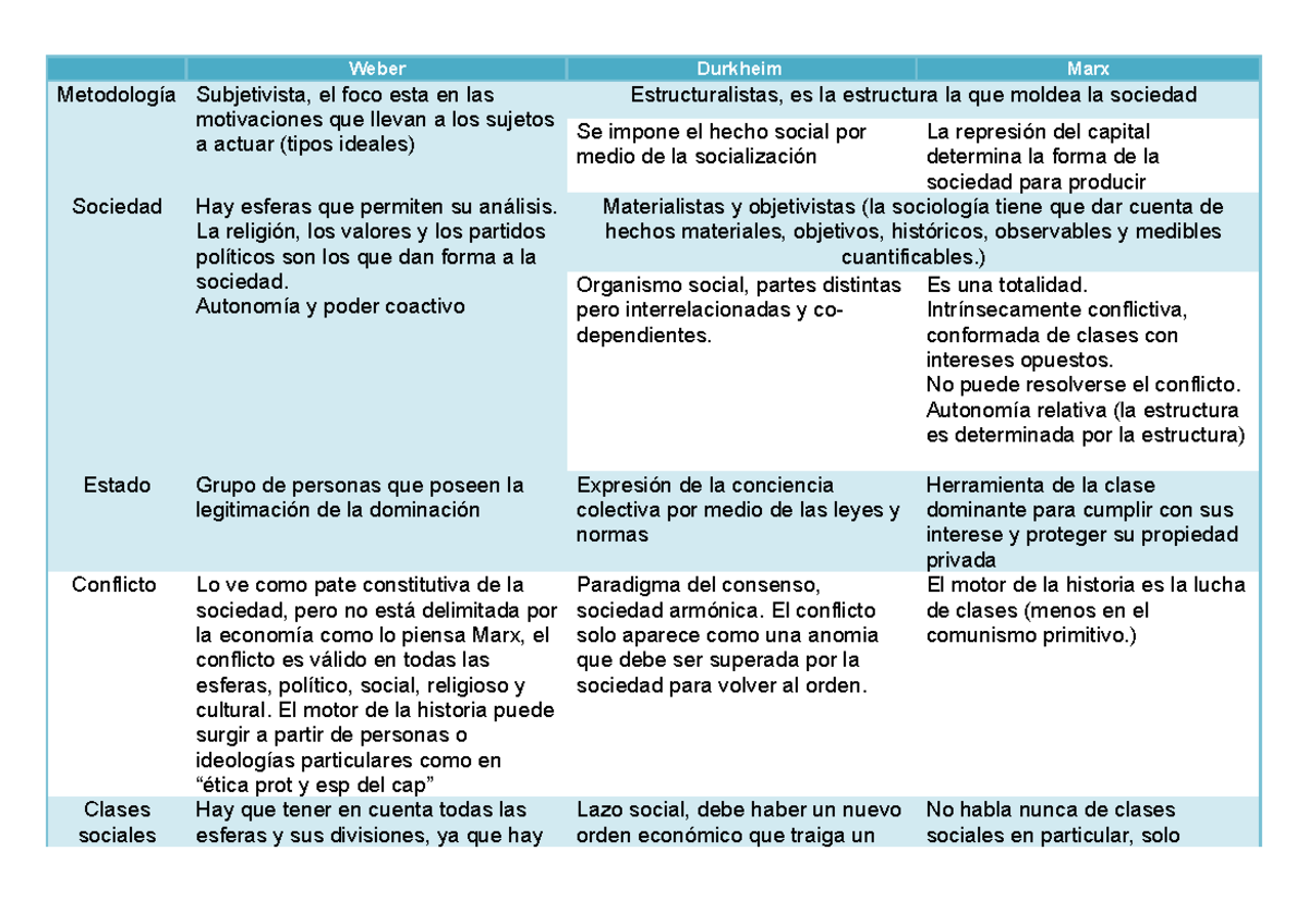 Cuadro comparativo W D y M - Weber Durkheim Marx Metodología ...