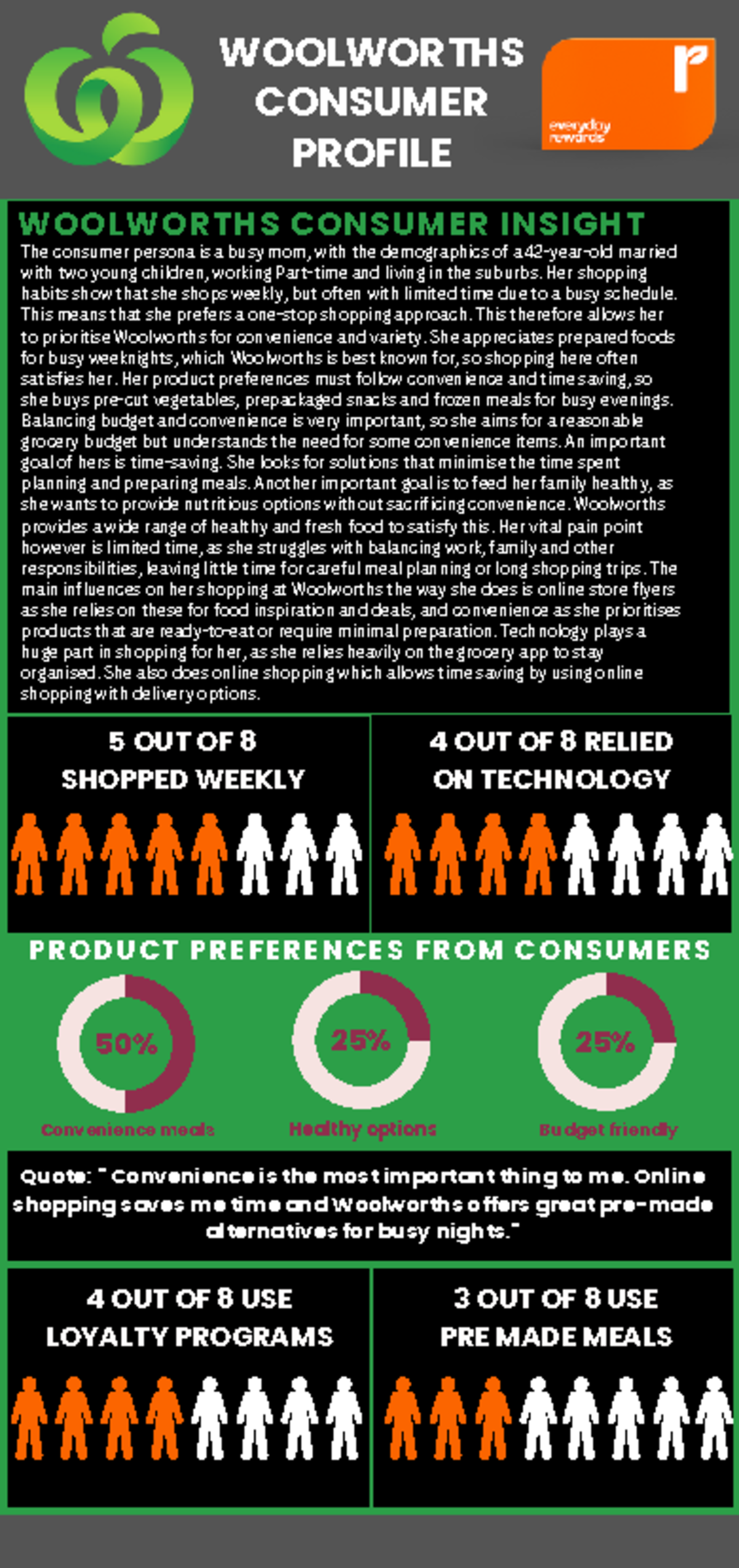 Consumer persona - Assessment 1b - 50% 25% 25% WOOLWORTHS CONSUMER ...