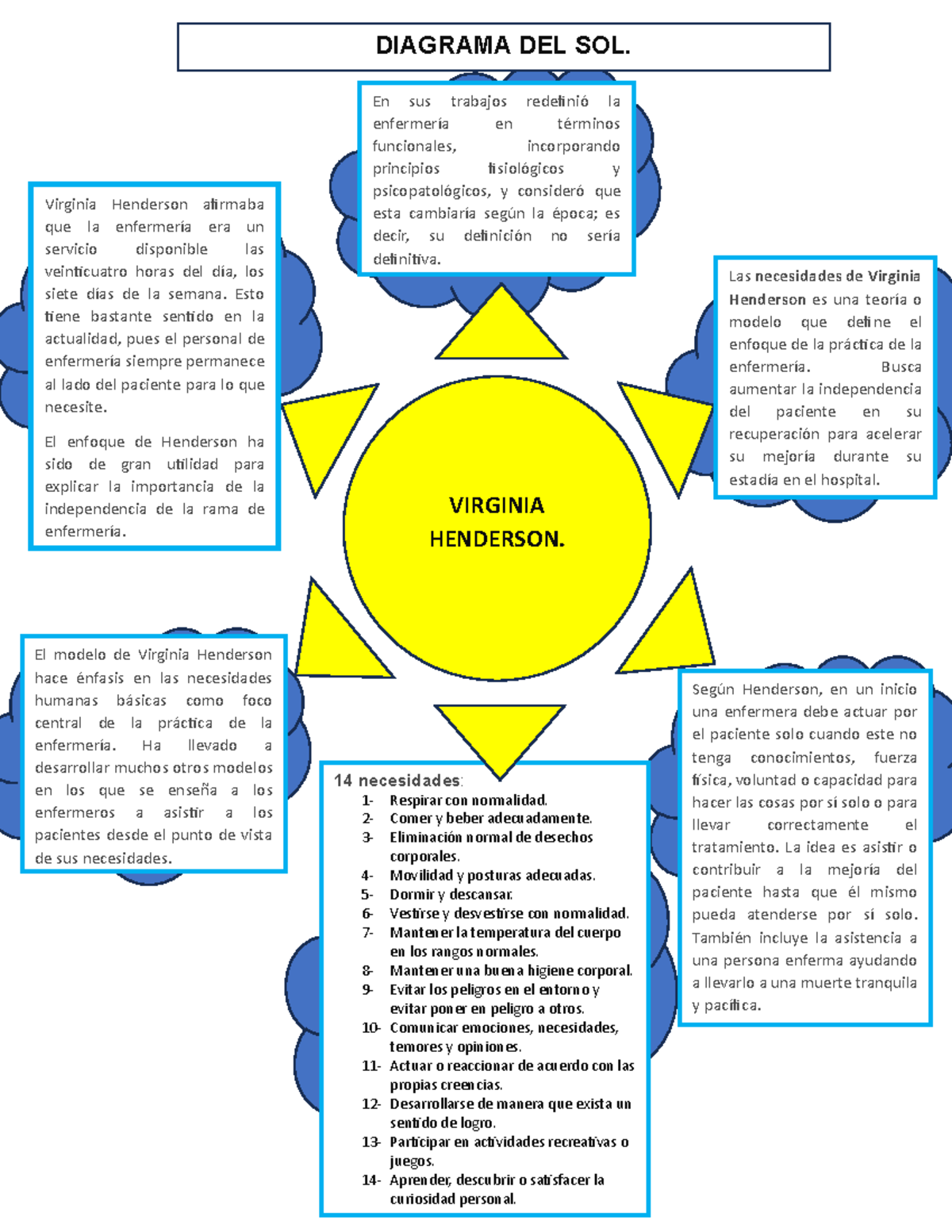 Diagrama DEL SOL- Henderson - VIRGINIA HENDERSON. En sus trabajos ...