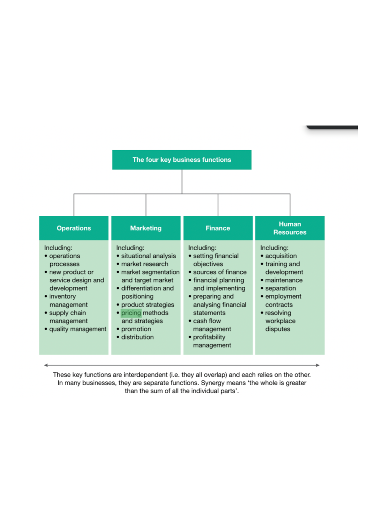 business notes table - The four key business functions Human Operations ...