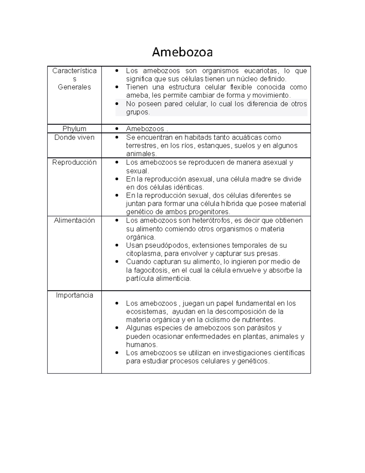 Cuadro Amebozoa - Amebozoa Característica s Generales Los amebozoos son ...