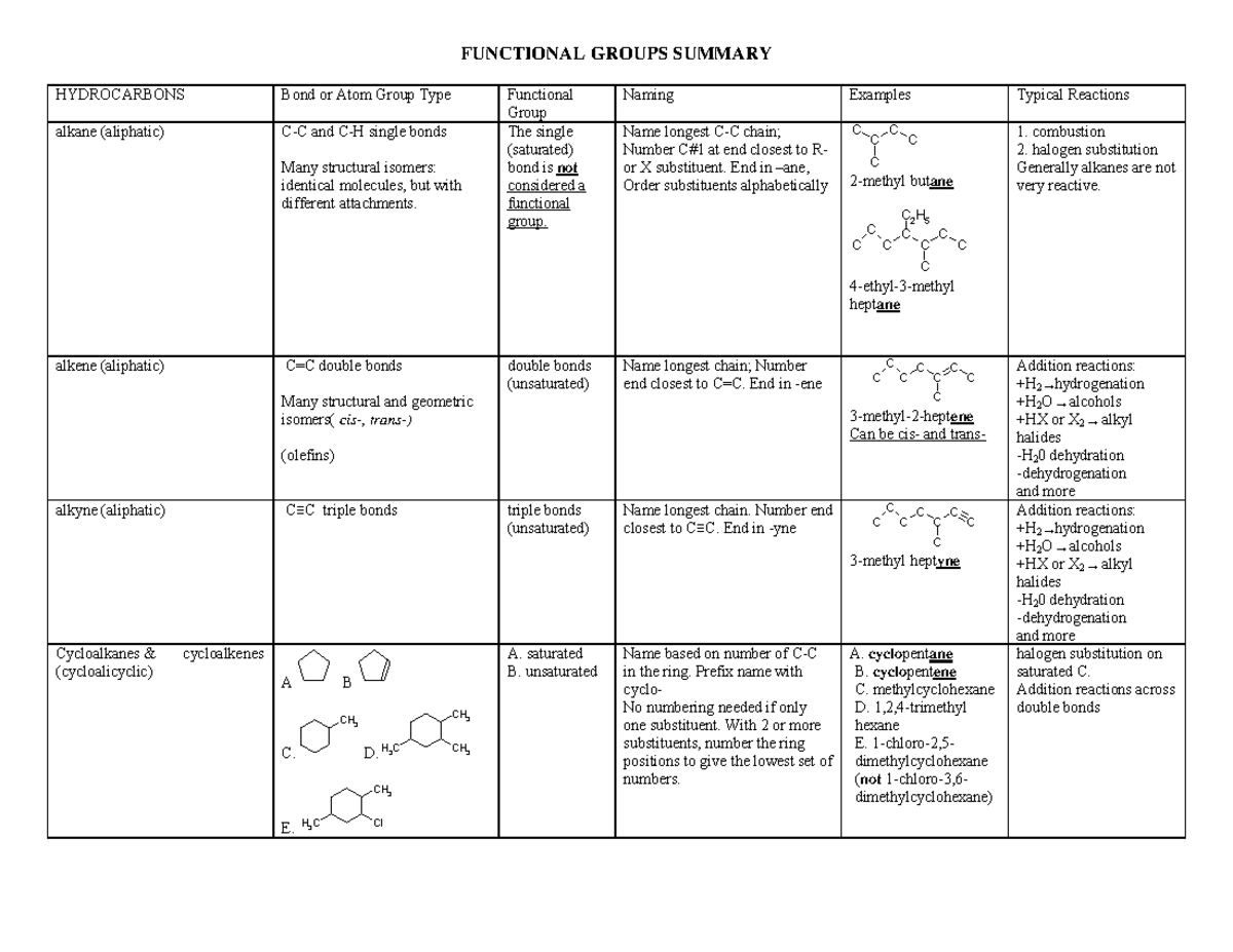 Functional group summary - FUNCTIONAL GROUPS SUMMARY HYDROCARBONS Bond ...