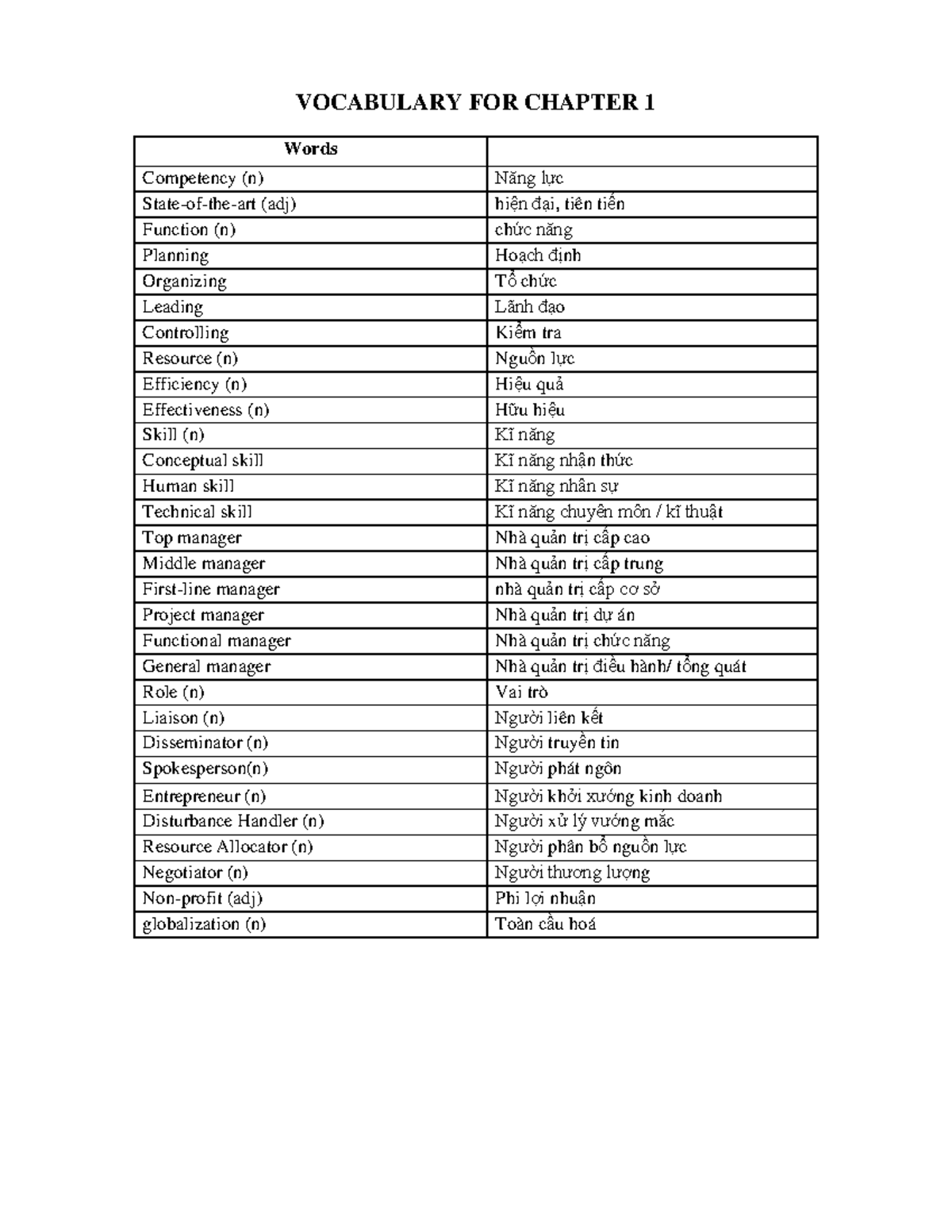 Vocabulary for management - VOCABULARY FOR CHAPTER 1 Words Competency (n) Năng lực State-of-the ...