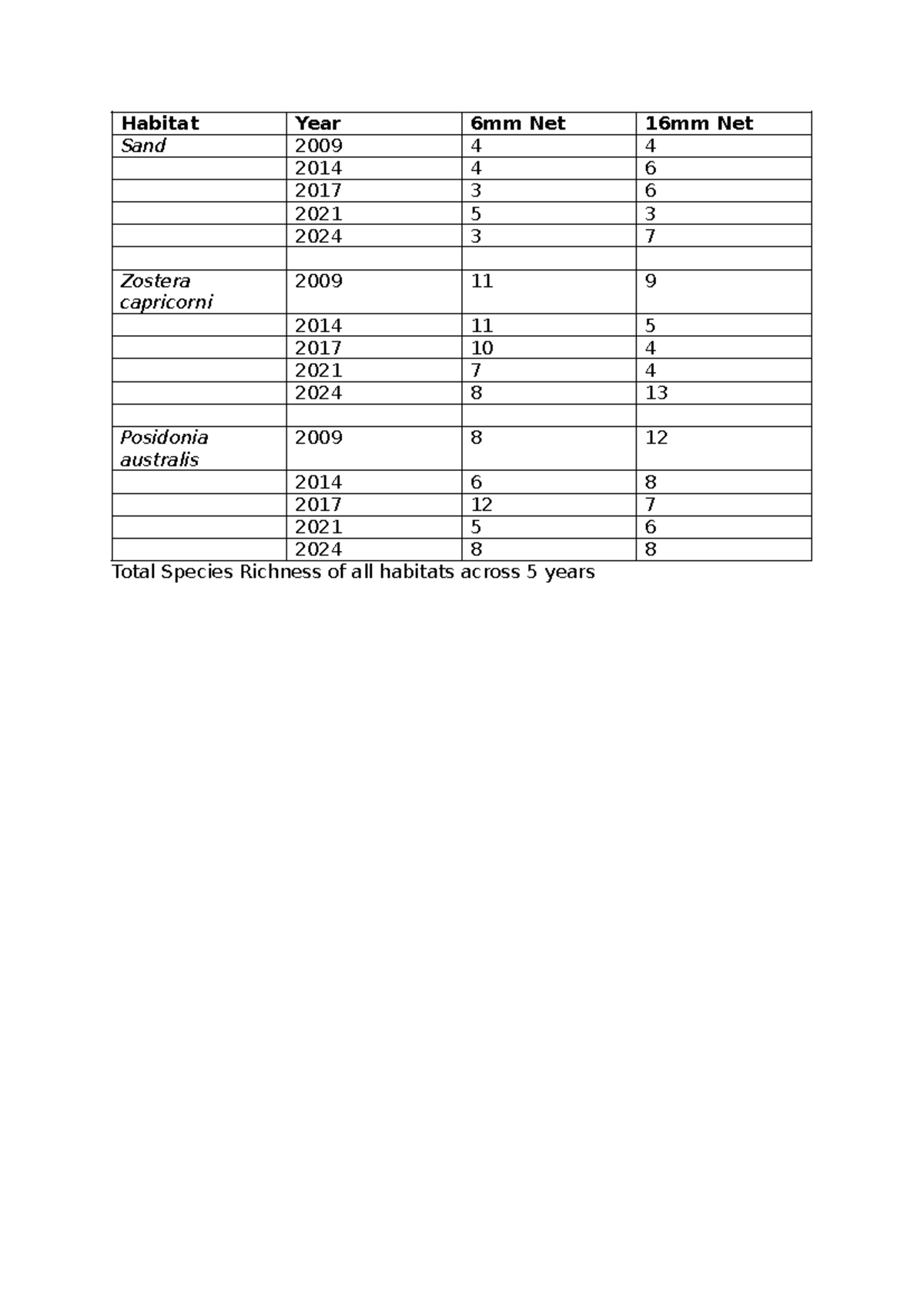 Total Species Richness Table - 091118 - Habitat Year 6mm Net 16mm Net ...