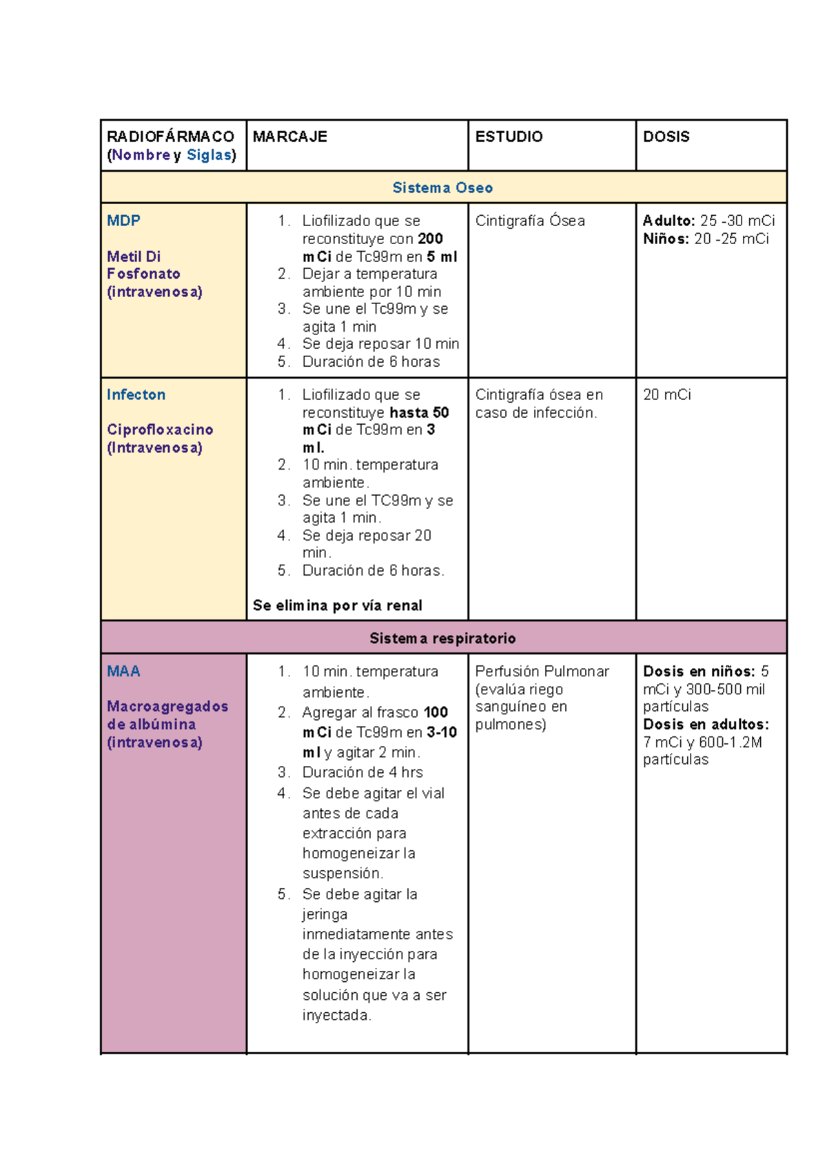 Marcaje Radiofarmacos - RADIOFÁRMACO (Nombre y Siglas) MARCAJE ESTUDIO ...