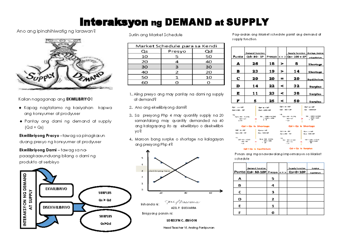 Interaksyon ng Demand at Supply - SURPLUS Qs>Qd Ano ang ipinahihiwatig ng larawan? Interaksyon ...