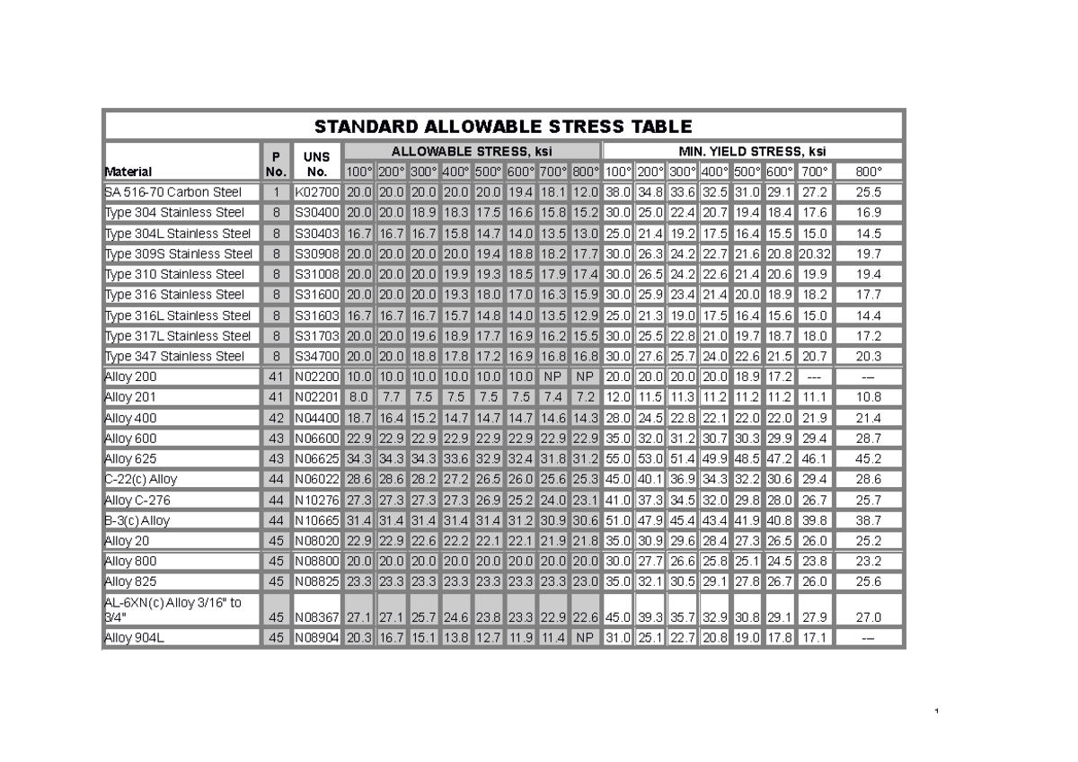 128664591 - Jhjj - STANDARD ALLOWABLE STRESS TABLE Material P No. UNS ...