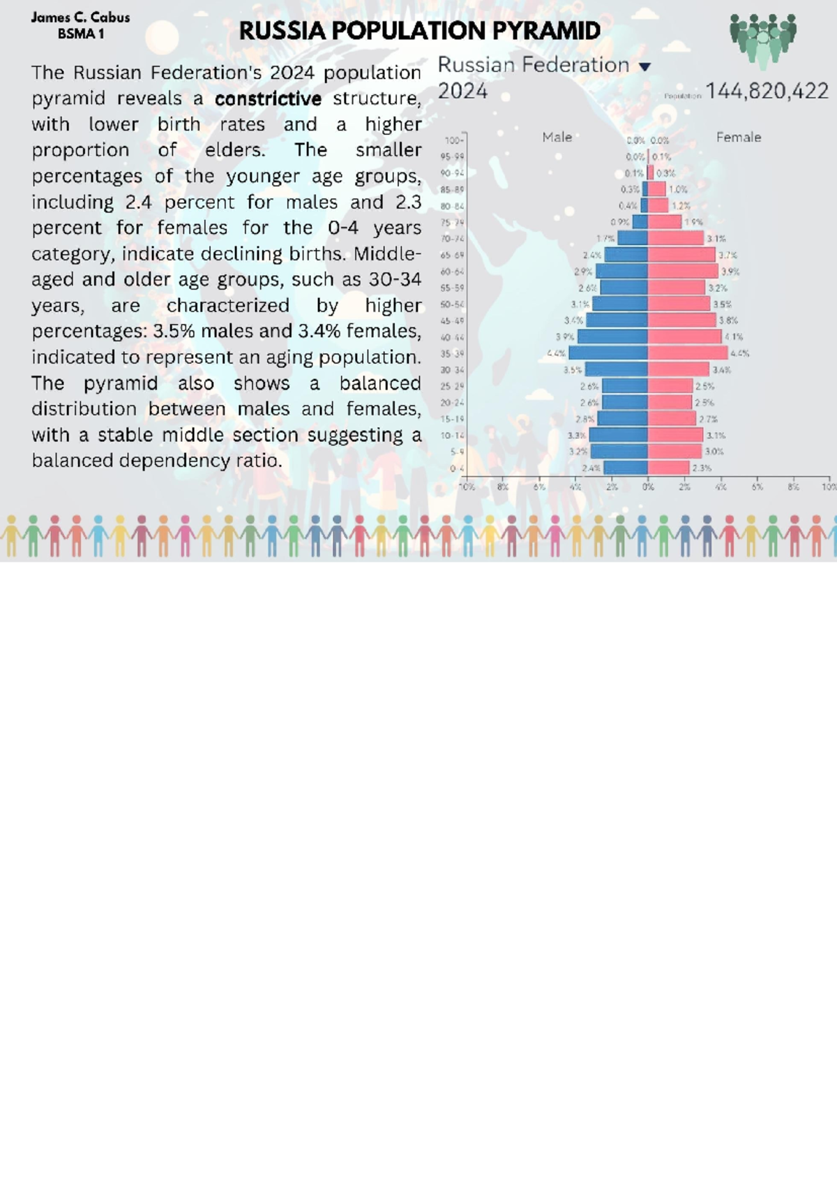 Russia - population pyramid - James C. Cabus BSMA 1 RUSSIA POPULATION ...
